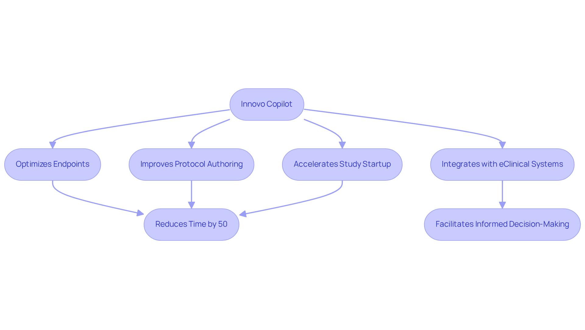 This flowchart illustrates how Innovo Copilot enhances the study design process. Each step shows a key function of the tool and its benefits, helping you understand how it streamlines clinical research.
