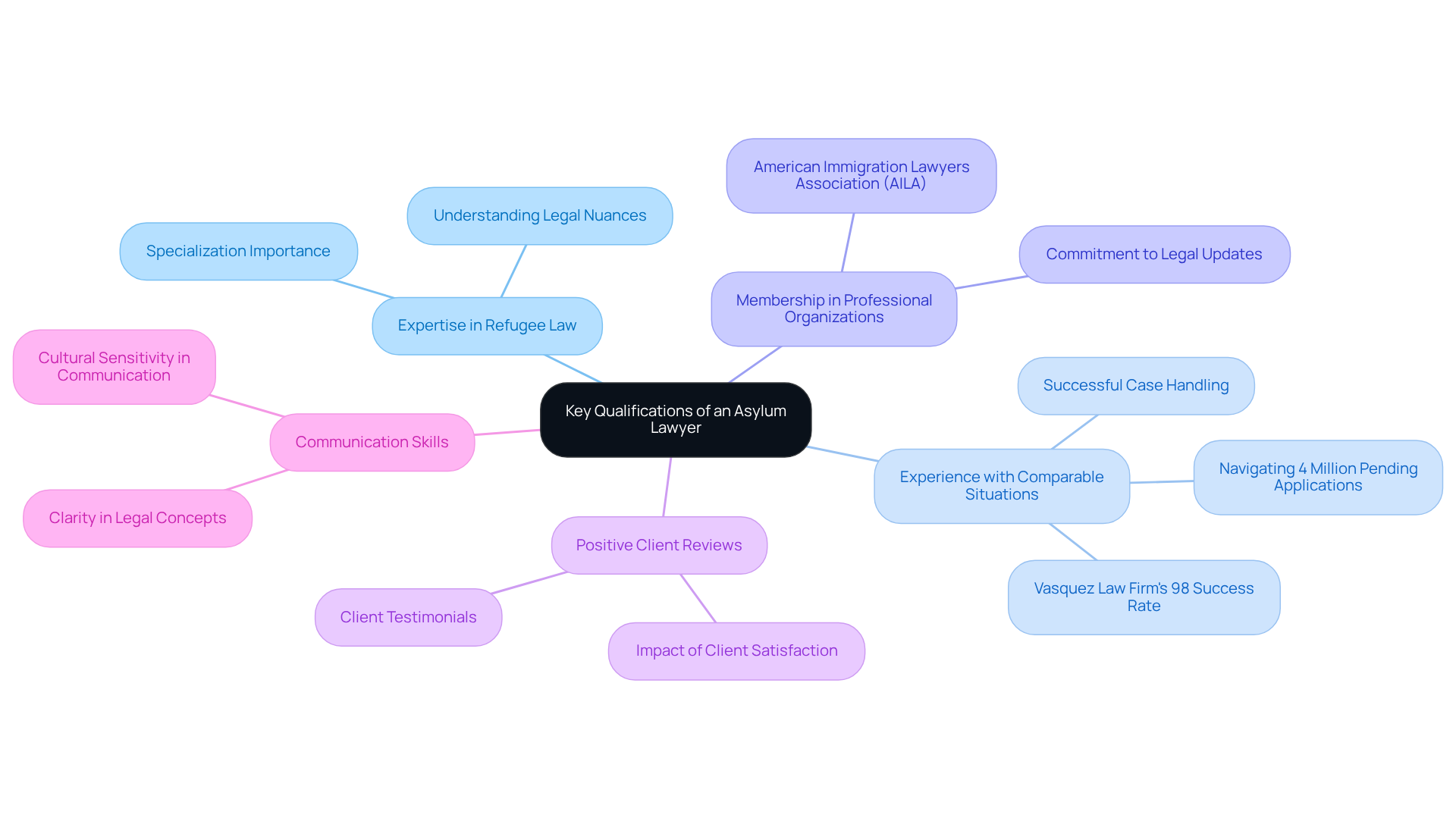 This mindmap starts with the main idea in the center and branches out to show the important qualifications you should look for in an asylum lawyer. Each branch represents a different qualification, and you can follow the sub-branches for more details on why each one matters.