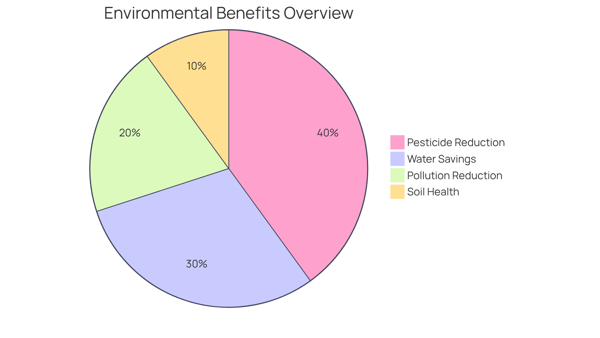 Each slice of the pie shows a different way synthetic turf helps the environment. The bigger the slice, the more significant the benefit. For example, the water savings slice shows how much less water is used, while the pesticide reduction slice highlights the decrease in harmful chemicals.