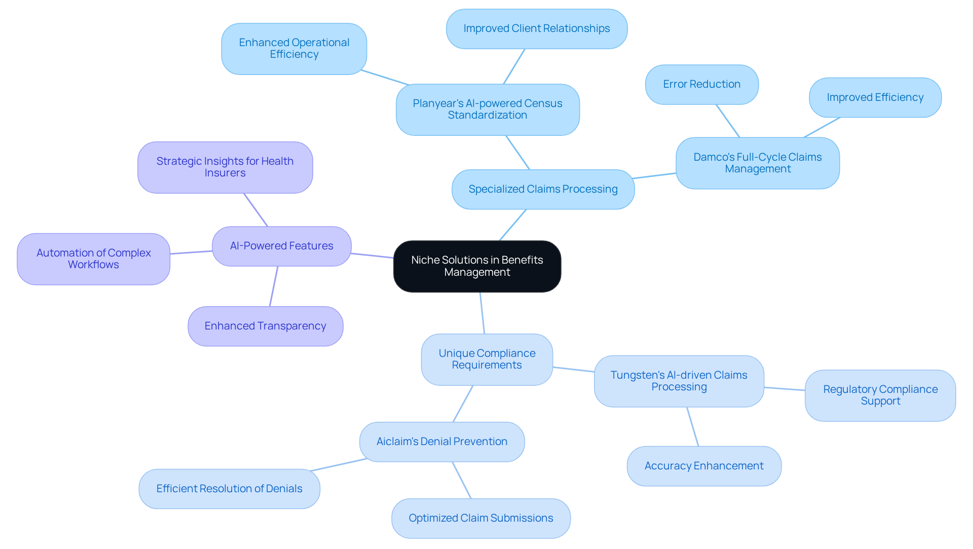 Start at the center with the main topic, then explore the branches to see how specific solutions and features contribute to addressing needs in benefits management.