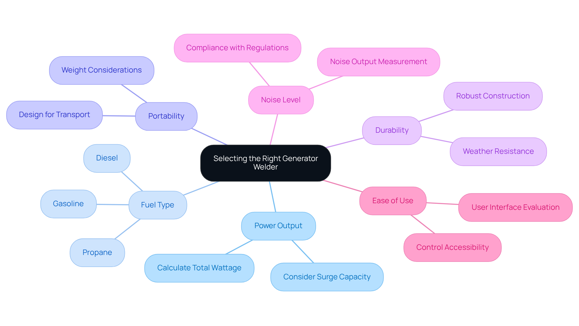 The central node represents the main decision of selecting a generator welder. Each branch shows a key feature to consider, and you can follow the sub-branches for more details on what to look for in each feature.