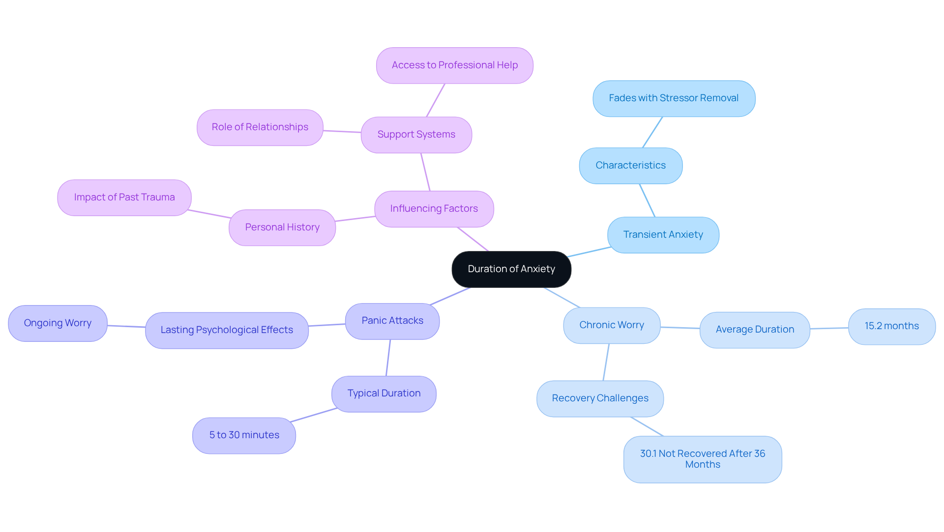 The central node represents the overall topic of anxiety duration. Each branch shows a type of anxiety, with further details on how long they typically last and factors that can influence their duration. This helps you see the variety of experiences people have with anxiety.