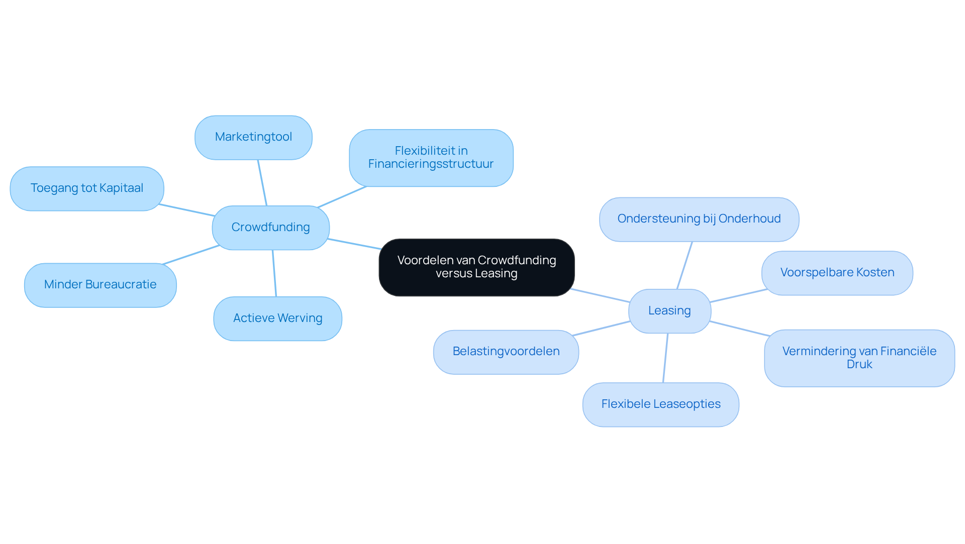 De centrale node vertegenwoordigt het onderwerp, terwijl de takken de verschillende voordelen van crowdfunding en leasing tonen. Volg de takken om meer te leren over elk voordeel en hoe ze zich tot elkaar verhouden.