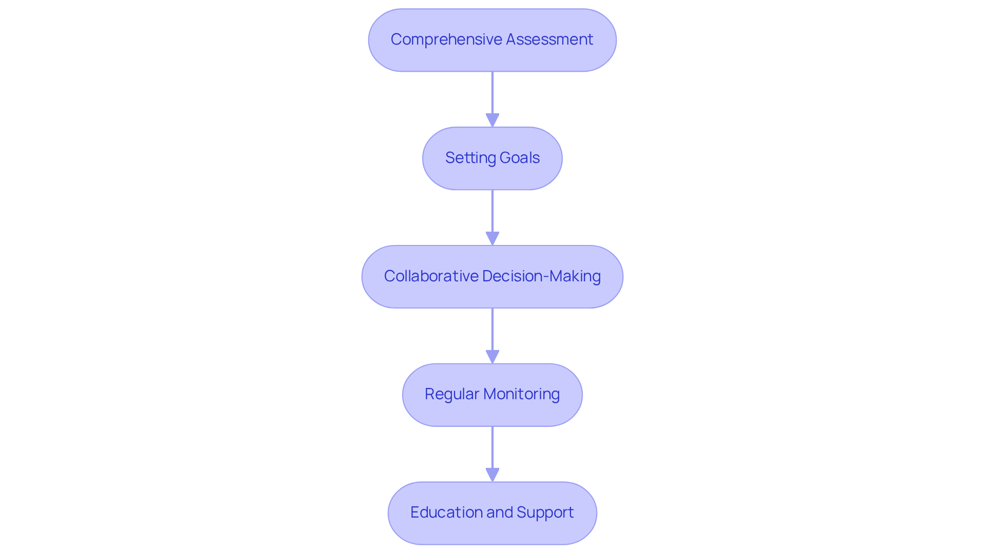 Each box represents a step in creating your personalized treatment plan. Follow the arrows to see how each step leads to the next, guiding you through the process of managing your nerve pain effectively. Each box represents a step in creating your personalized treatment plan. Follow the arrows to see how each step leads to the next, guiding you through the process of managing your nerve pain effectively.