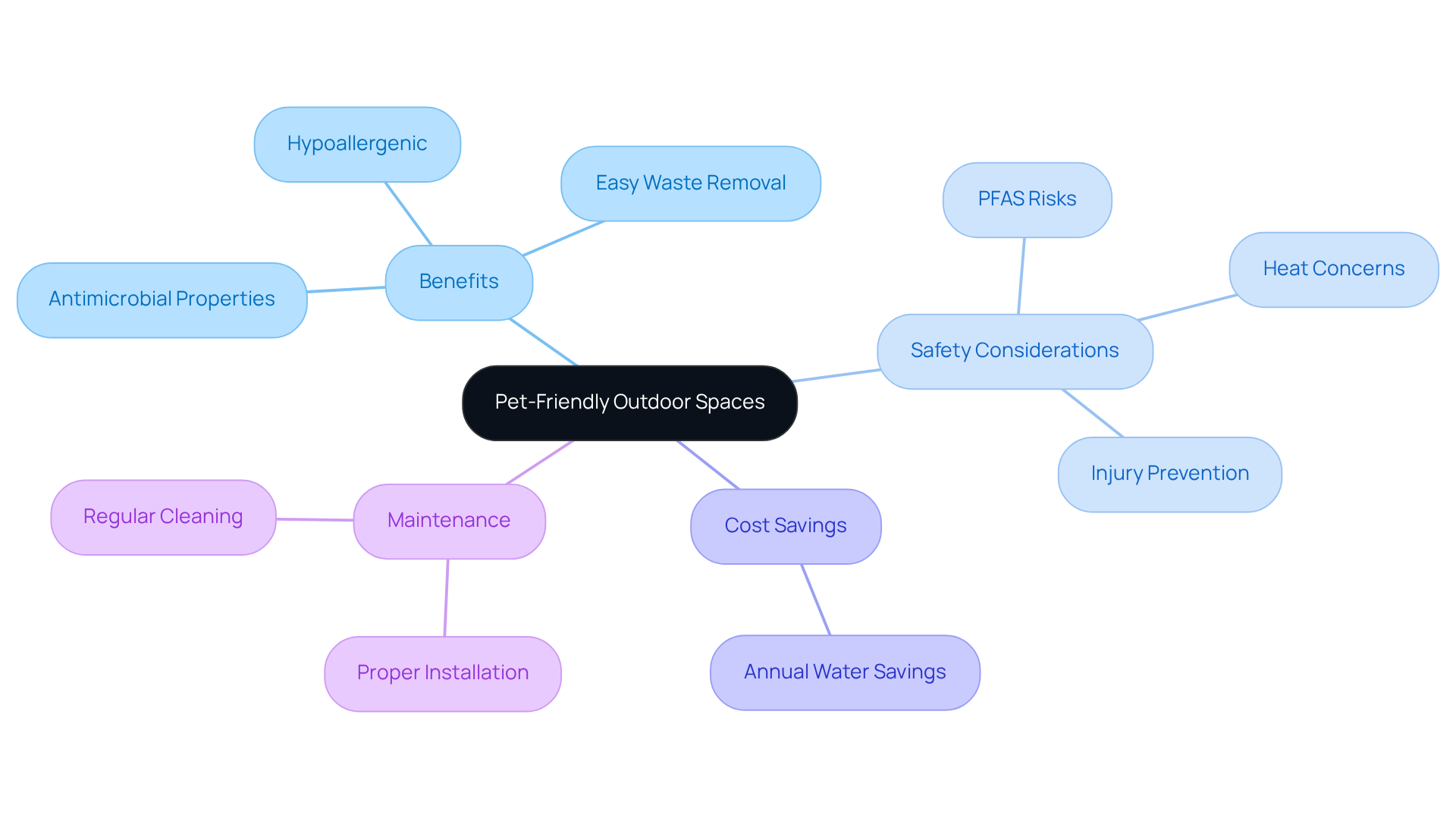 This mindmap illustrates how synthetic turf can create a safe and enjoyable outdoor area for pets. Each branch represents a different aspect of synthetic turf, from its benefits to safety concerns and cost savings. Follow the branches to understand how these elements connect and contribute to a pet-friendly environment. This mindmap illustrates how synthetic turf can create a safe and enjoyable outdoor area for pets. Each branch represents a different aspect of synthetic turf, from its benefits to safety concerns and cost savings. Follow the branches to understand how these elements connect and contribute to a pet-friendly environment.