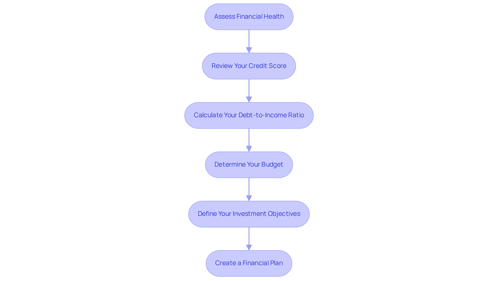 This flowchart guides you through the essential steps for evaluating your financial health before investing in rental properties. Start at the top and follow the arrows down to see how each step connects to the next, helping you prepare for successful real estate investments. This flowchart guides you through the essential steps for evaluating your financial health before investing in rental properties. Start at the top and follow the arrows down to see how each step connects to the next, helping you prepare for successful real estate investments.