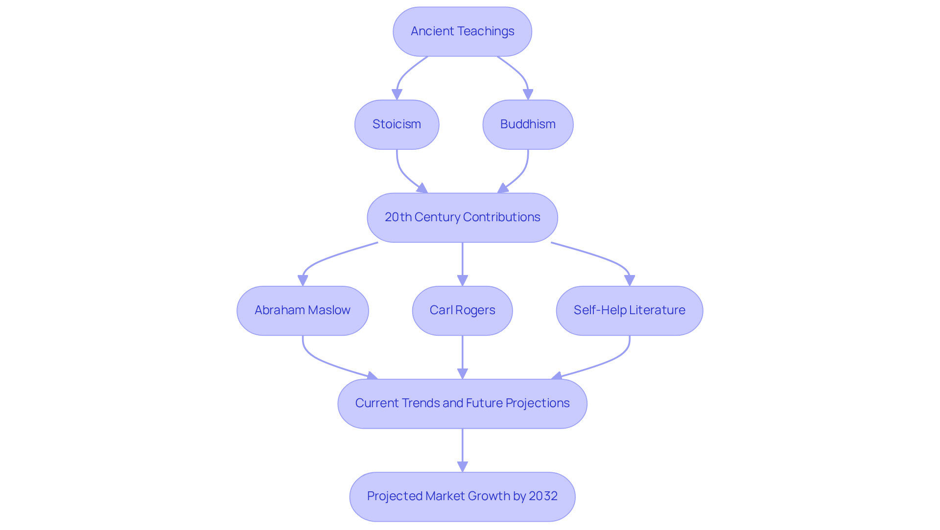This flowchart traces the journey of personal development from ancient philosophies to modern practices and future growth. Each section highlights key contributors and concepts, showing how they connect and evolve over time. This flowchart traces the journey of personal development from ancient philosophies to modern practices and future growth. Each section highlights key contributors and concepts, showing how they connect and evolve over time.