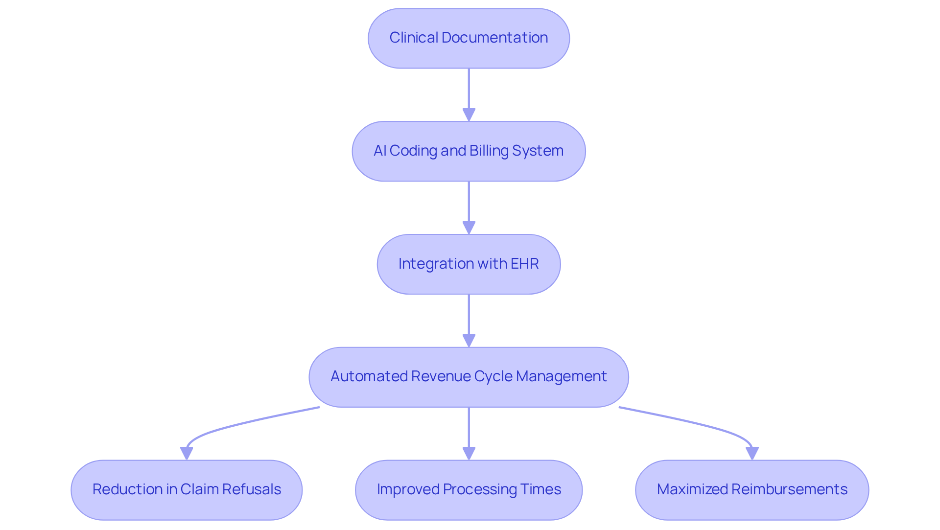 This flowchart shows how automated coding and billing systems work. Each step leads to the next, illustrating how clinical documentation is transformed into accurate billing, ultimately improving hospital revenue management.