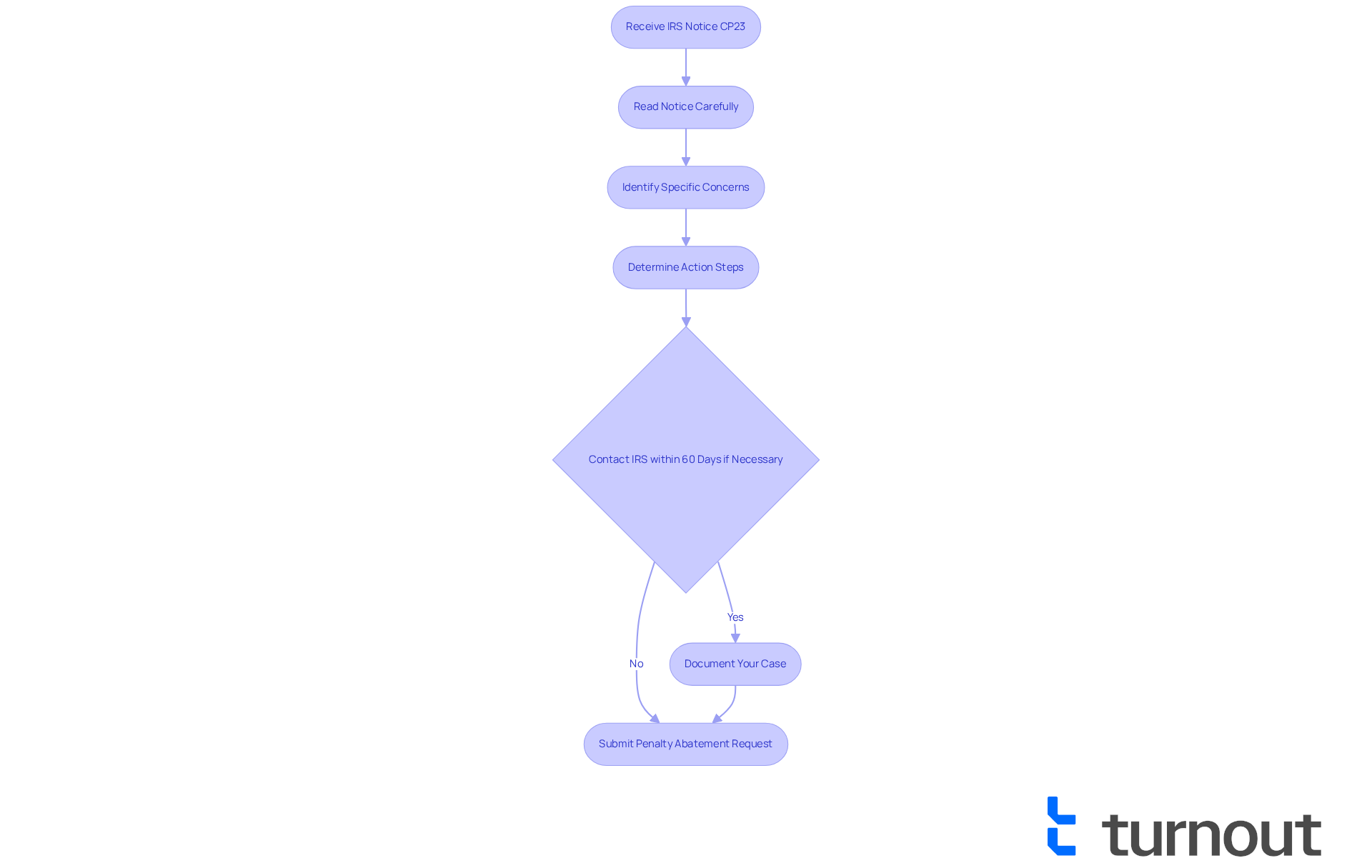 This flowchart shows the steps to take when you receive IRS Notice CP23. Start at the top and follow the arrows to understand what actions you should take to address any tax issues effectively. This flowchart shows the steps to take when you receive IRS Notice CP23. Start at the top and follow the arrows to understand what actions you should take to address any tax issues effectively.