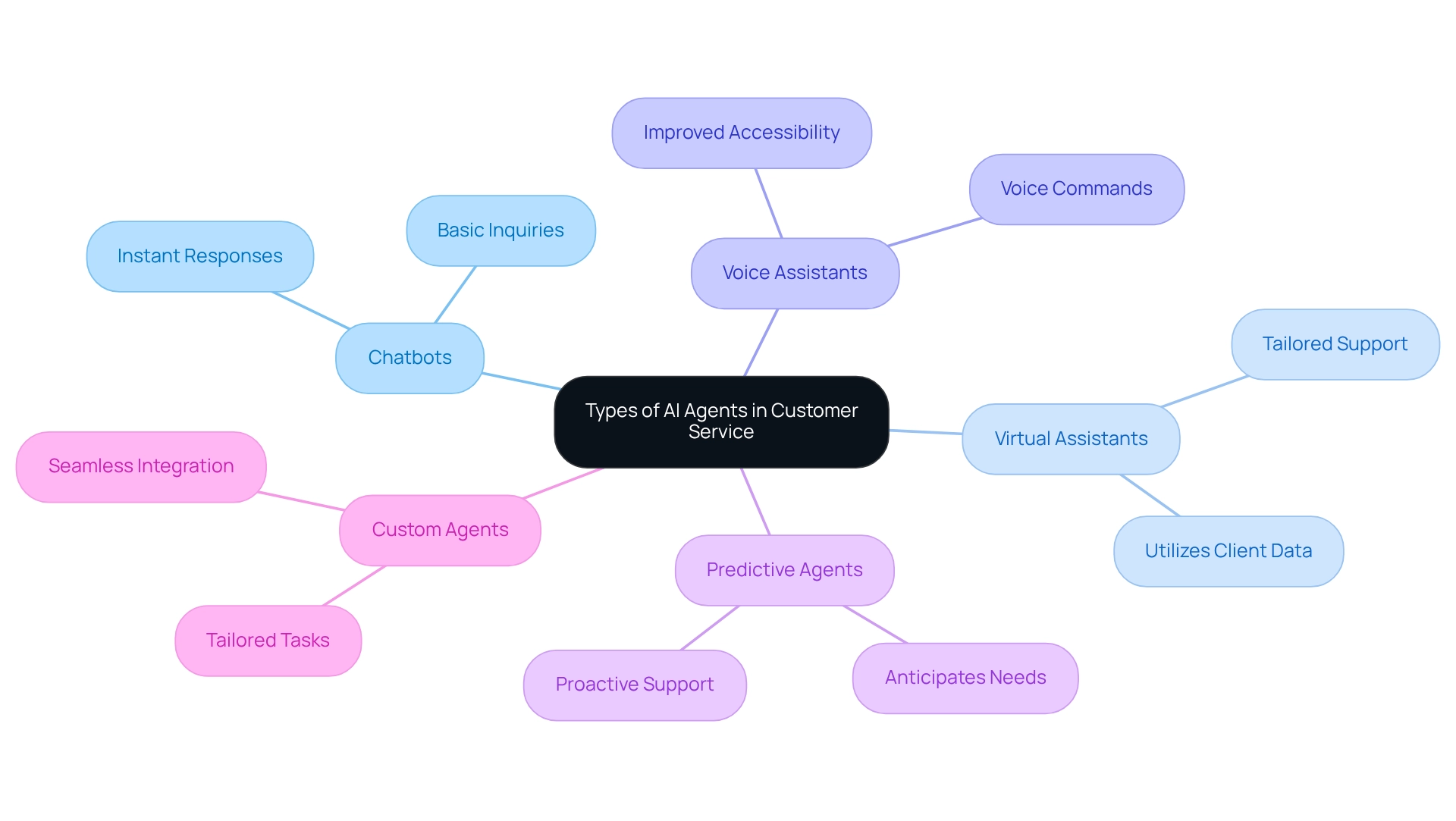 Each branch represents a type of AI agent, with sub-branches detailing their specific functions and characteristics.