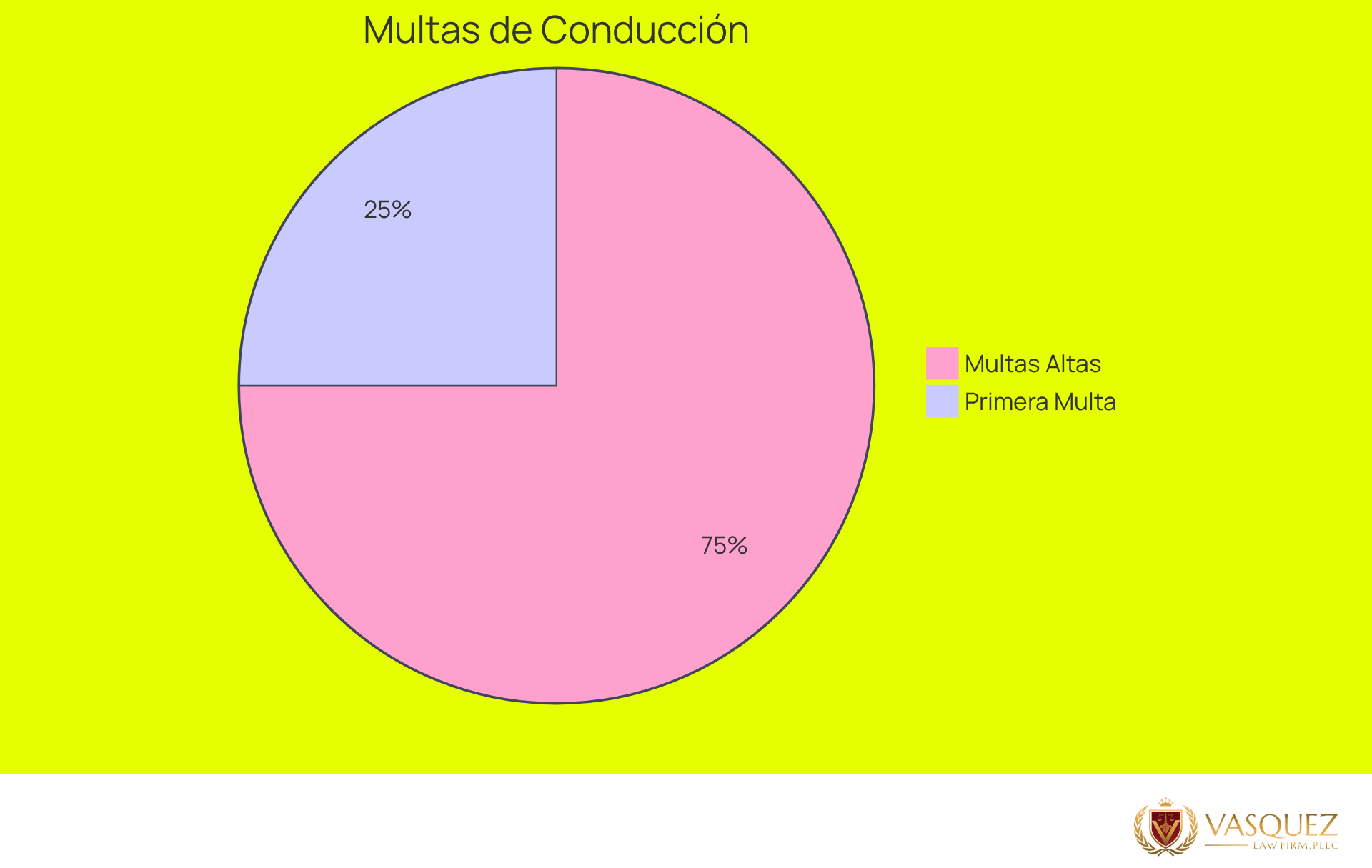 Cada segmento del gráfico representa una multa diferente. El segmento verde muestra la primera multa de $25, mientras que el segmento rojo representa las multas que pueden llegar hasta $200. Cuanto más grande sea el segmento, mayor es la multa.