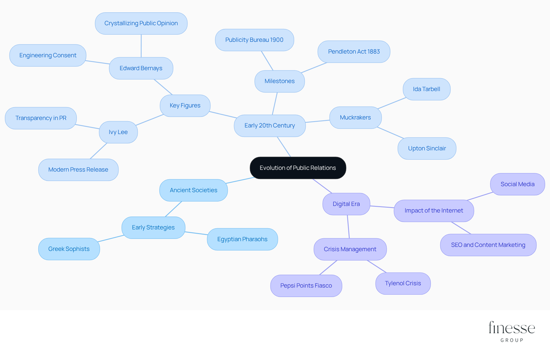 The center represents the overall theme of public relations history, with branches leading to important figures and milestones that contributed to its development. Each branch helps to illustrate how different events are interconnected in shaping the field.