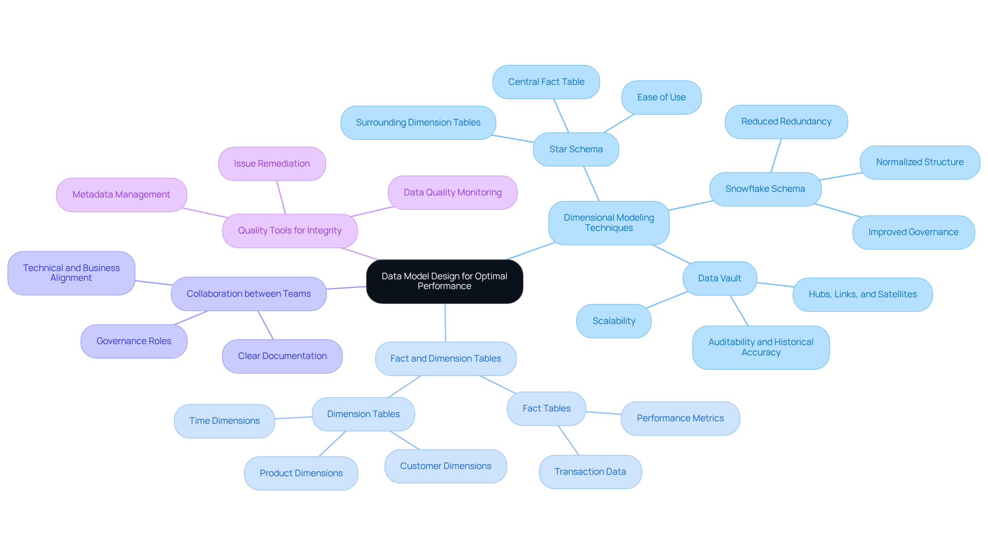 This mindmap illustrates how different aspects of data modeling connect to the central theme of optimizing performance. Each branch represents a key area of focus, and the sub-branches provide more detail on specific techniques or considerations.
