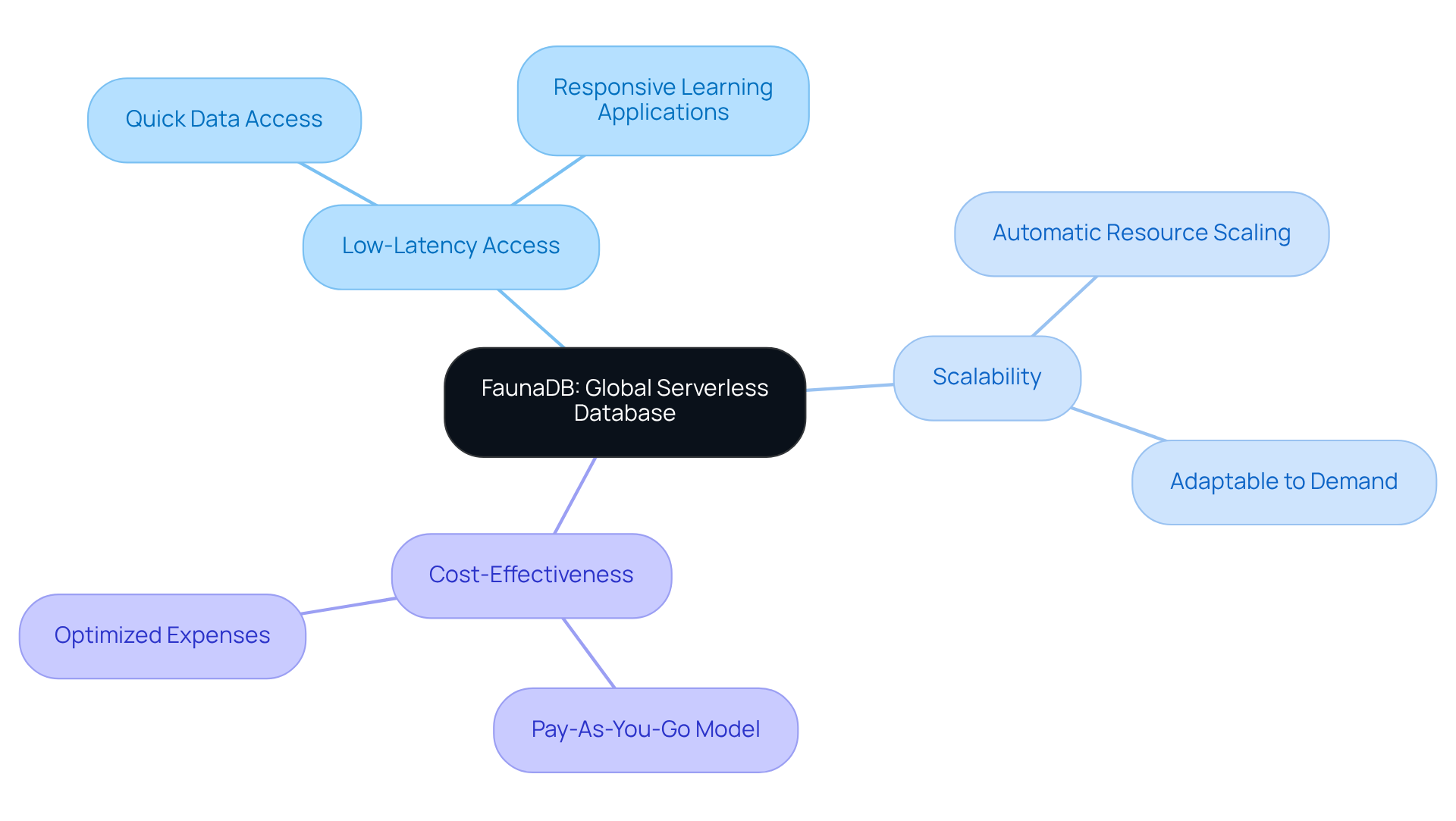 The central node represents FaunaDB, while the branches illustrate its key features and benefits. Each feature branches out into specific aspects, helping you understand how each part contributes to the overall performance and value of the database.