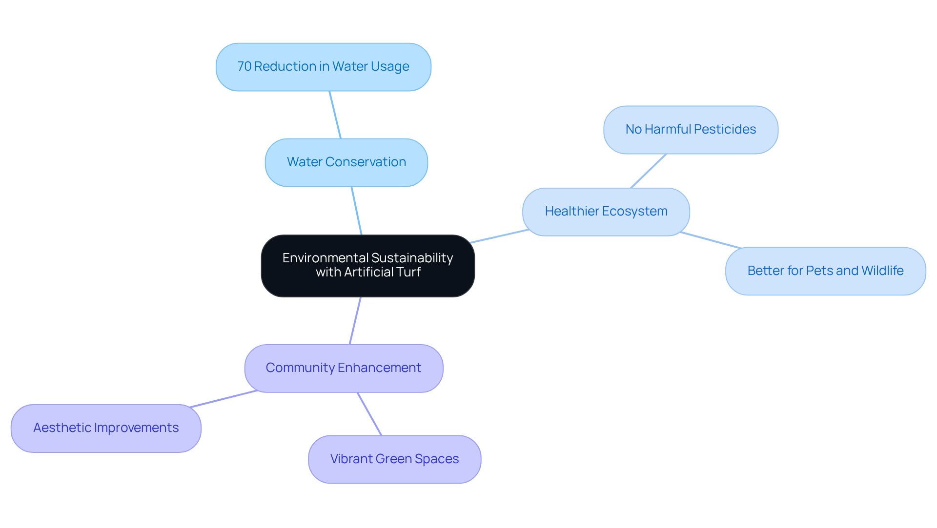 This mindmap shows how choosing artificial turf can help the environment. Each branch highlights a key benefit, like saving water or creating healthier spaces for pets and people. Follow the branches to see how these benefits connect to the main idea of sustainability.