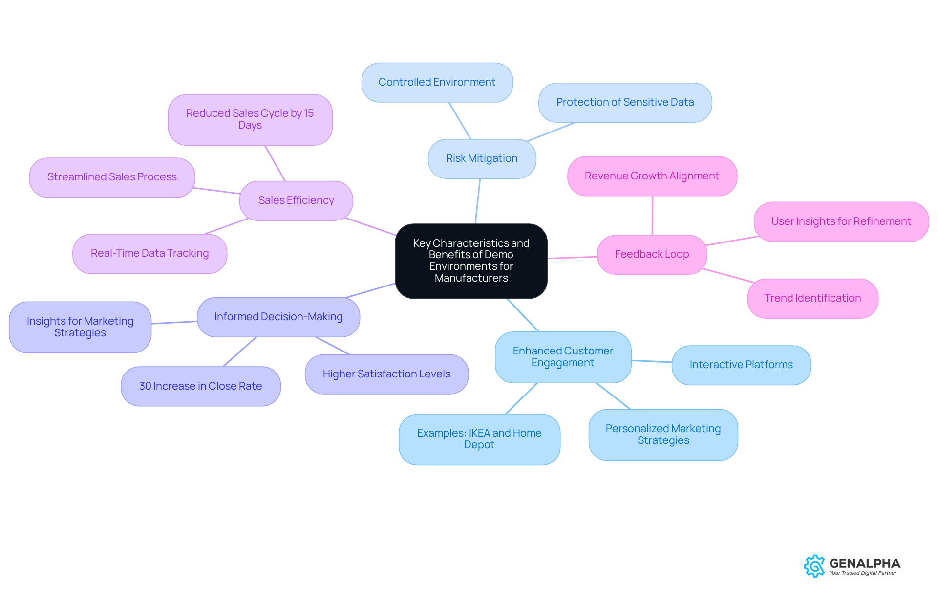 This mindmap illustrates the main benefits of demo environments for manufacturers. Each branch represents a key characteristic, and the sub-branches provide additional details or examples. Follow the branches to see how each benefit contributes to enhancing customer experiences and improving sales strategies.