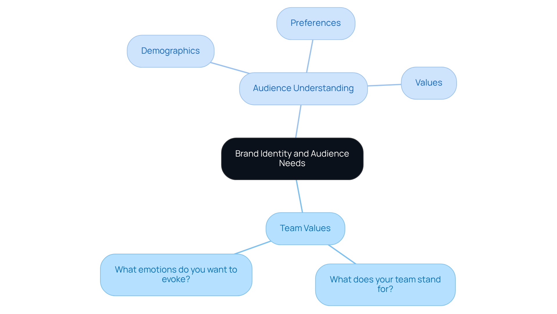 This mindmap starts with the core idea of brand identity and audience needs. Follow the branches to explore what your team stands for and how to connect with your audience. Each branch represents a key aspect of building a strong brand, helping you visualize the relationship between your team's values and the emotions you want to evoke.