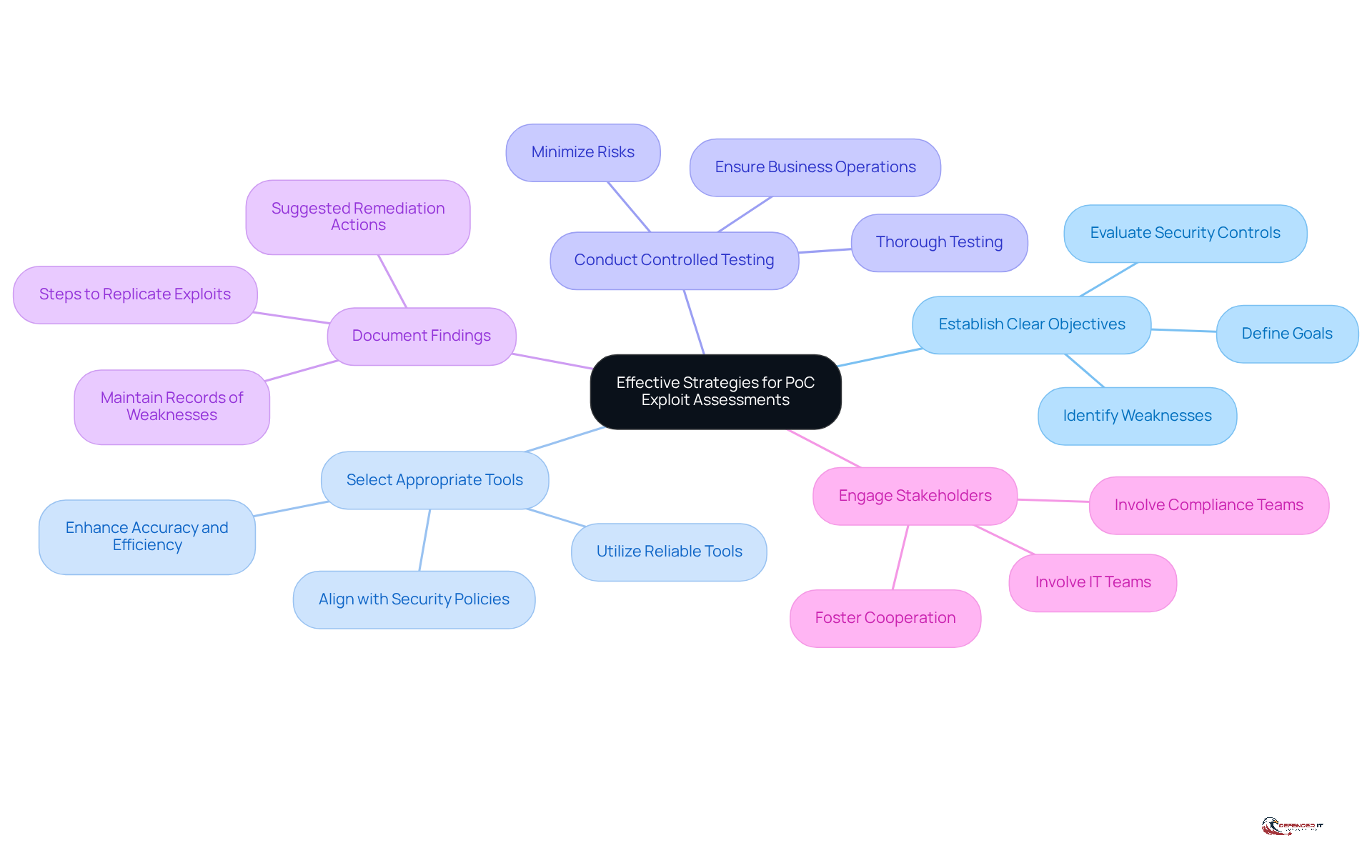The central node represents the main topic, while each branch shows a key strategy. Follow the branches to explore specific actions or considerations under each strategy, helping you understand how to enhance risk management processes. The central node represents the main topic, while each branch shows a key strategy. Follow the branches to explore specific actions or considerations under each strategy, helping you understand how to enhance risk management processes.