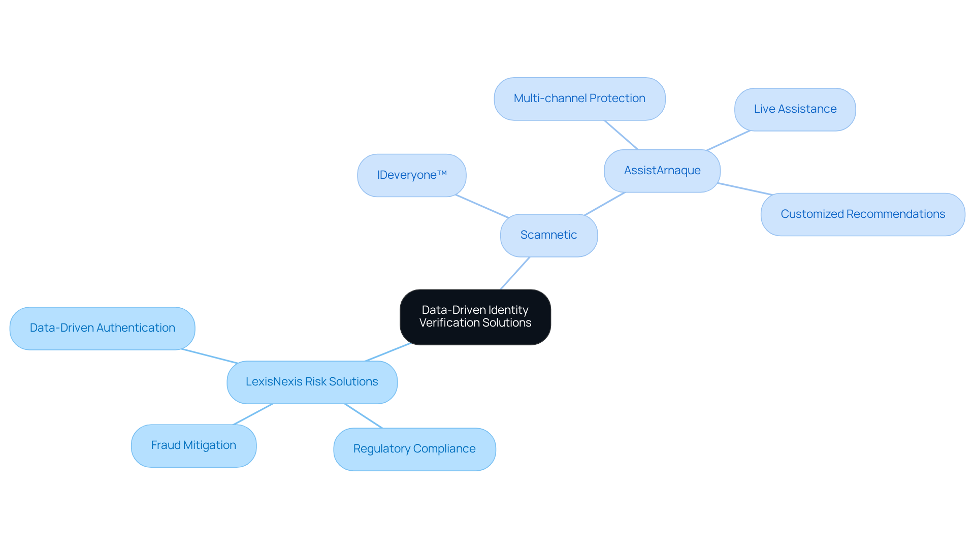 The central node represents the main topic of identity verification solutions. The branches show the two companies and their specific features, helping you understand how they compare and what each offers.