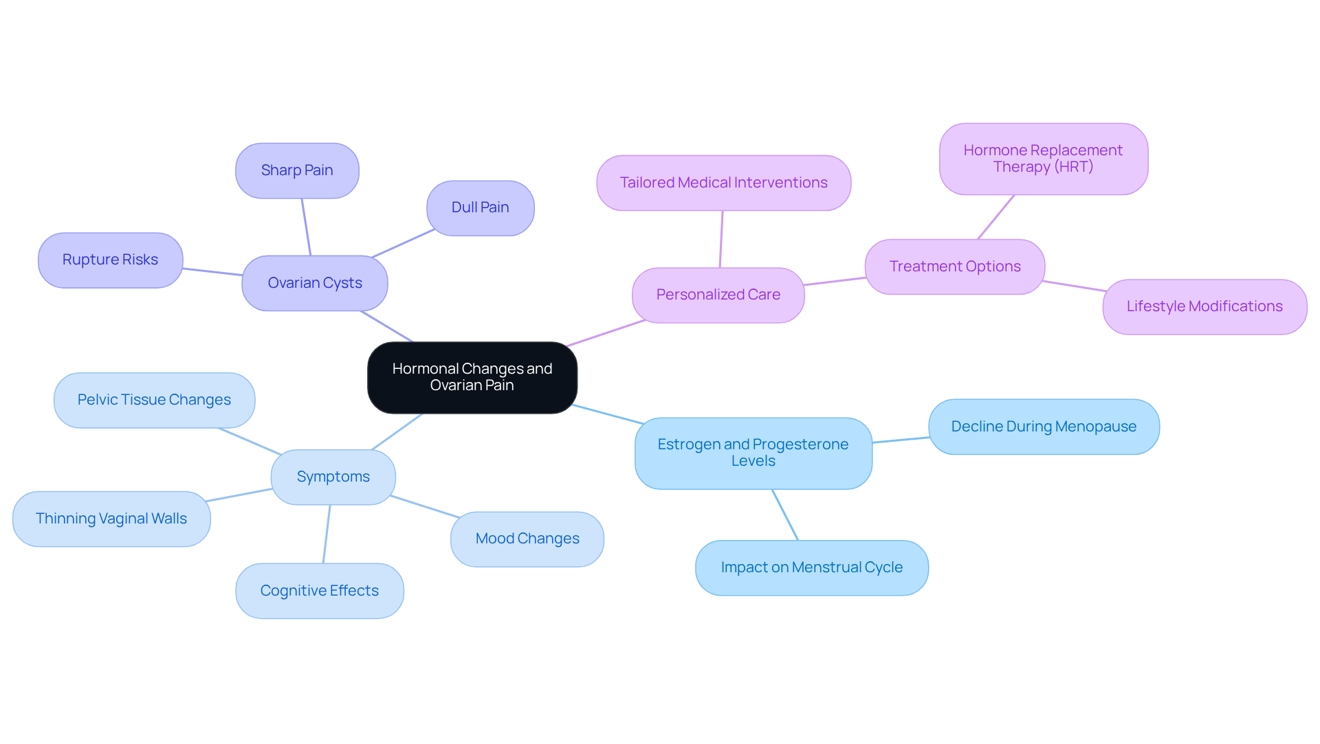 The central node represents the main topic, while branches show related aspects of hormonal changes and their effects. Each color-coded branch helps you see how different elements connect to the overall theme.