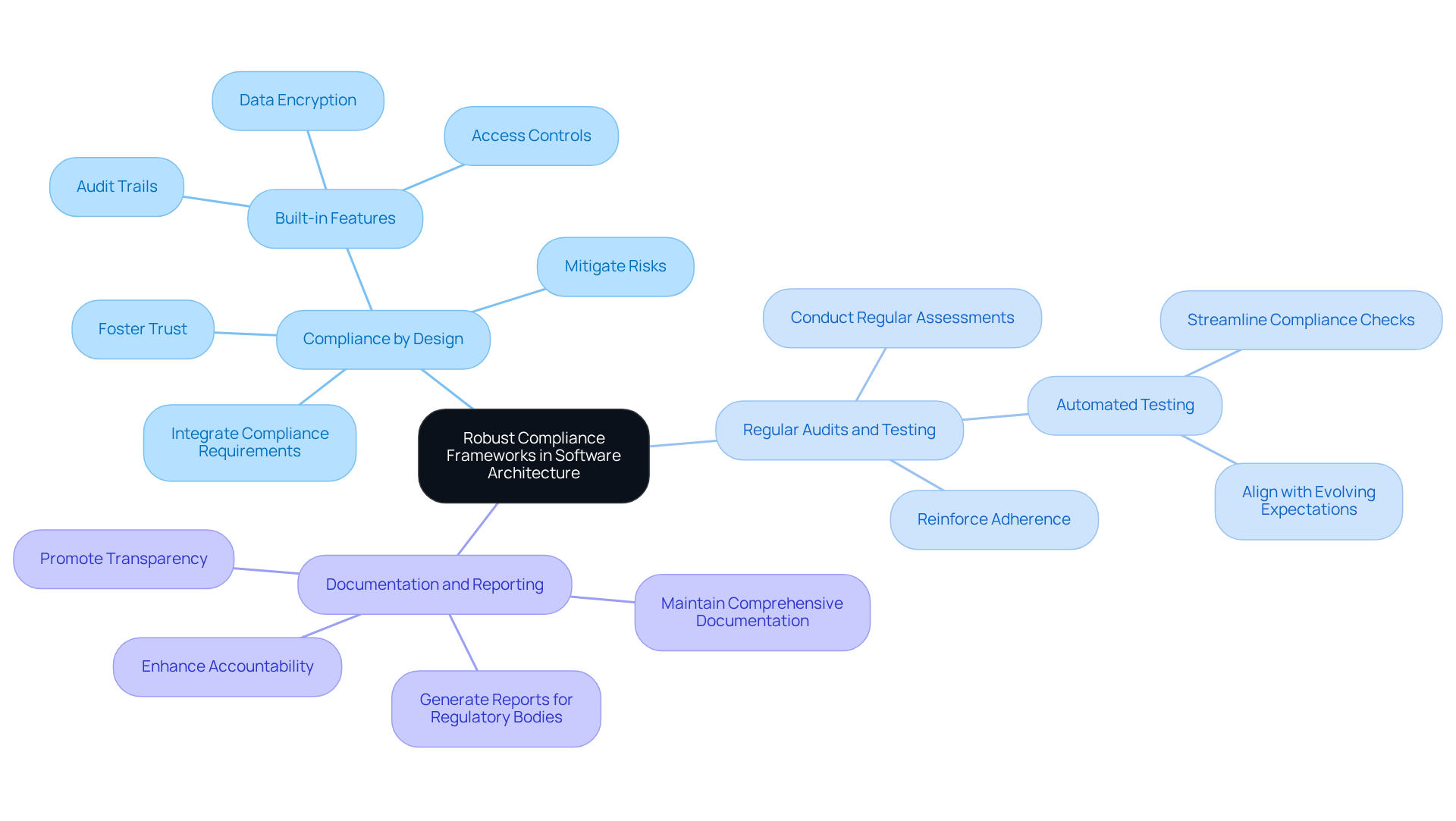 The center represents the main focus on compliance frameworks. Each branch shows a key practice, and the sub-branches provide more details about actions and benefits. This layout helps you understand how each practice contributes to a robust compliance strategy. The center represents the main focus on compliance frameworks. Each branch shows a key practice, and the sub-branches provide more details about actions and benefits. This layout helps you understand how each practice contributes to a robust compliance strategy.