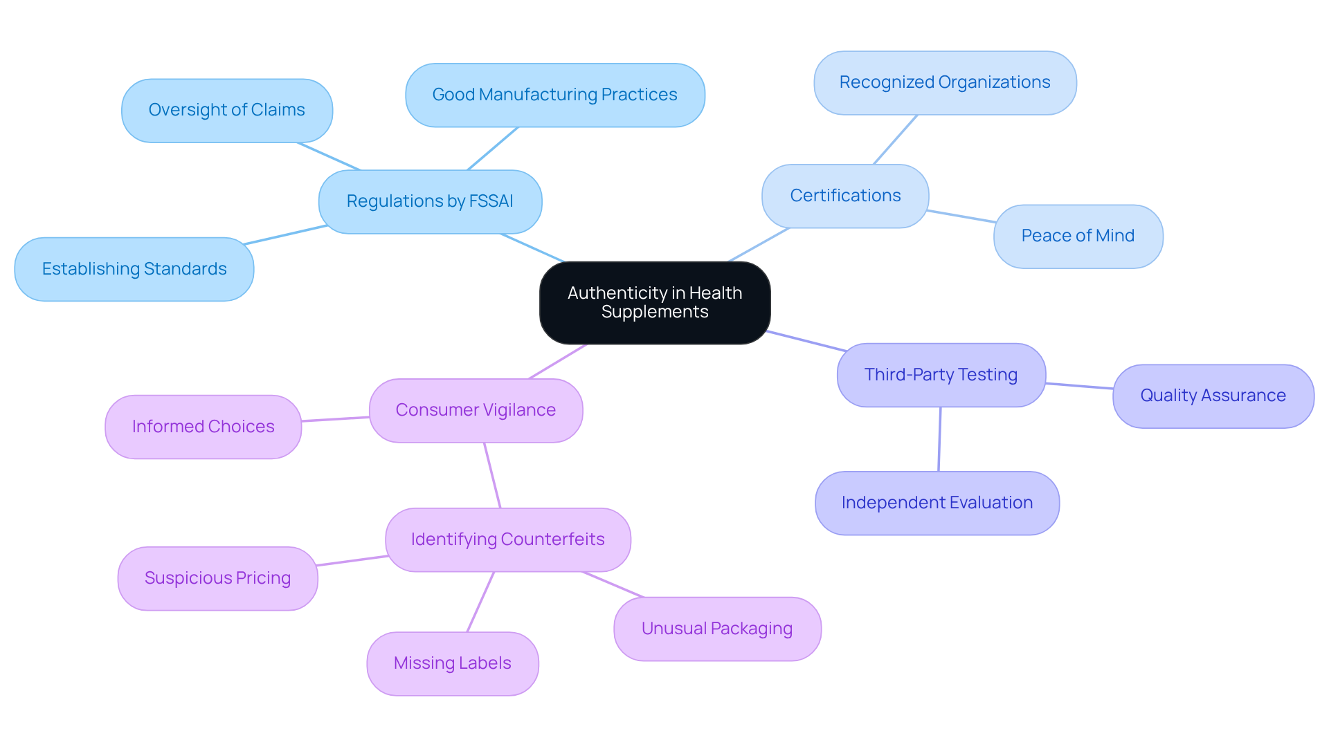 This mindmap starts with the main idea of authenticity at the center, and branches out to explore various important aspects, helping you understand how they are all interconnected.