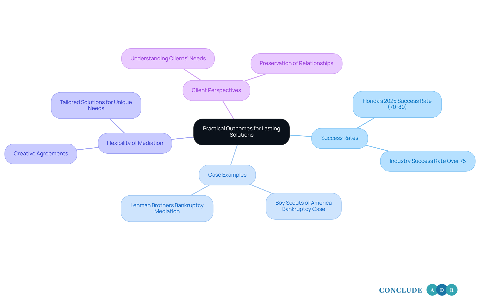 The center represents the main focus on practical outcomes, with branches showing supporting points like success rates and examples. Each branch highlights how these elements contribute to effective conflict resolution. The center represents the main focus on practical outcomes, with branches showing supporting points like success rates and examples. Each branch highlights how these elements contribute to effective conflict resolution.