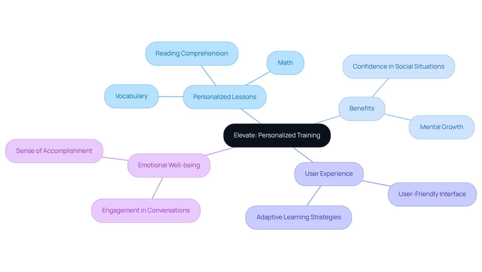The center represents Elevate, with branches showing how it helps users in different areas. Each branch highlights a key aspect of the app's impact on older adults' communication and analytical skills. The center represents Elevate, with branches showing how it helps users in different areas. Each branch highlights a key aspect of the app's impact on older adults' communication and analytical skills.