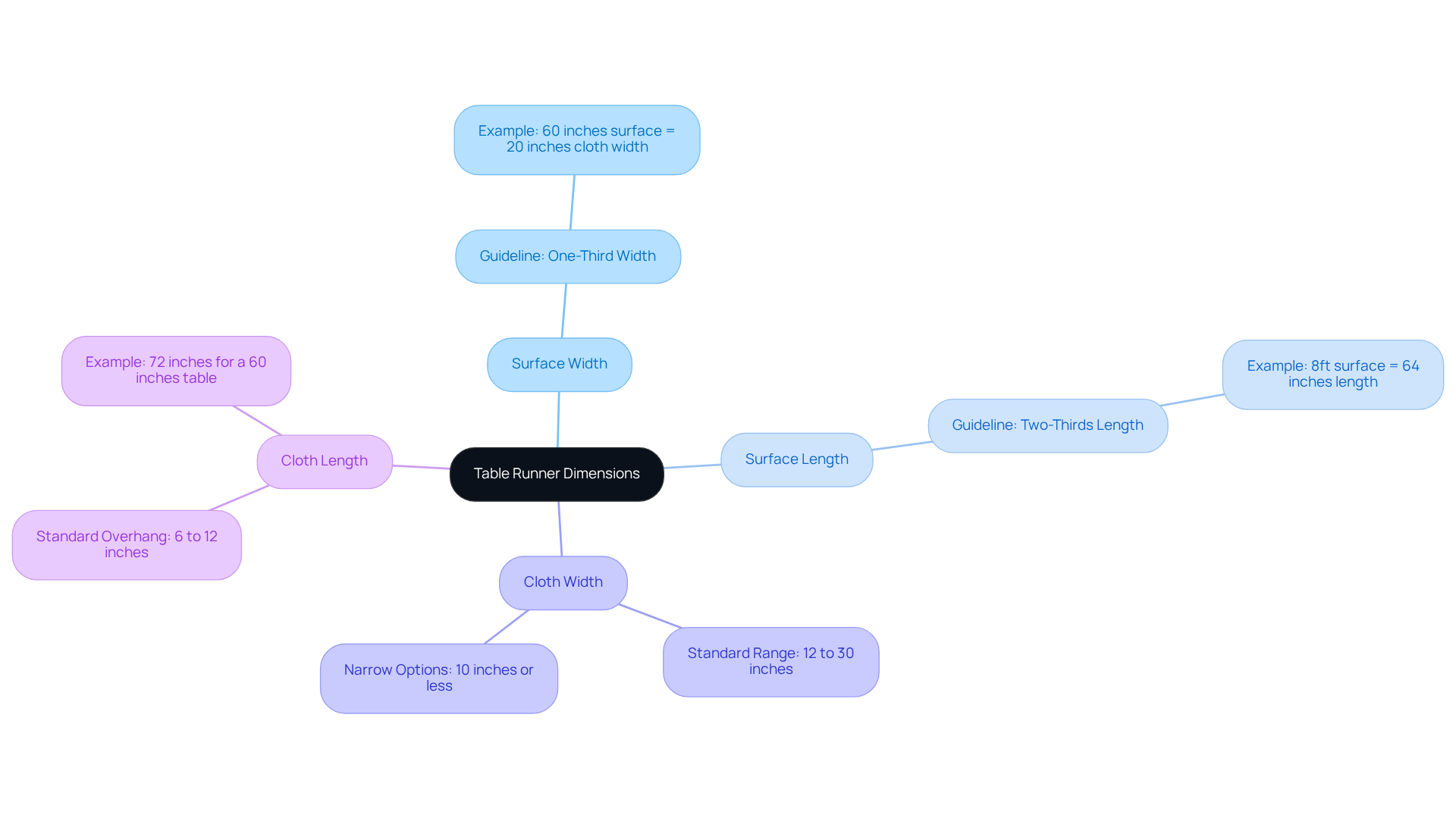 The central idea is the dimensions for table runners. Each branch shows different aspects of measurement, helping you understand how to choose the right size for your table setup. The central idea is the dimensions for table runners. Each branch shows different aspects of measurement, helping you understand how to choose the right size for your table setup.