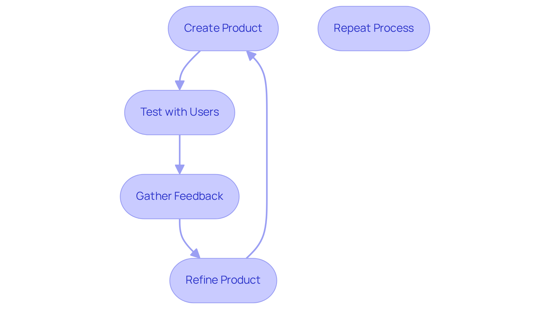 This flowchart shows the steps in the iterative design process. Start by creating your product, then test it with users, gather their feedback, refine your product based on that feedback, and repeat the process to continuously improve.
