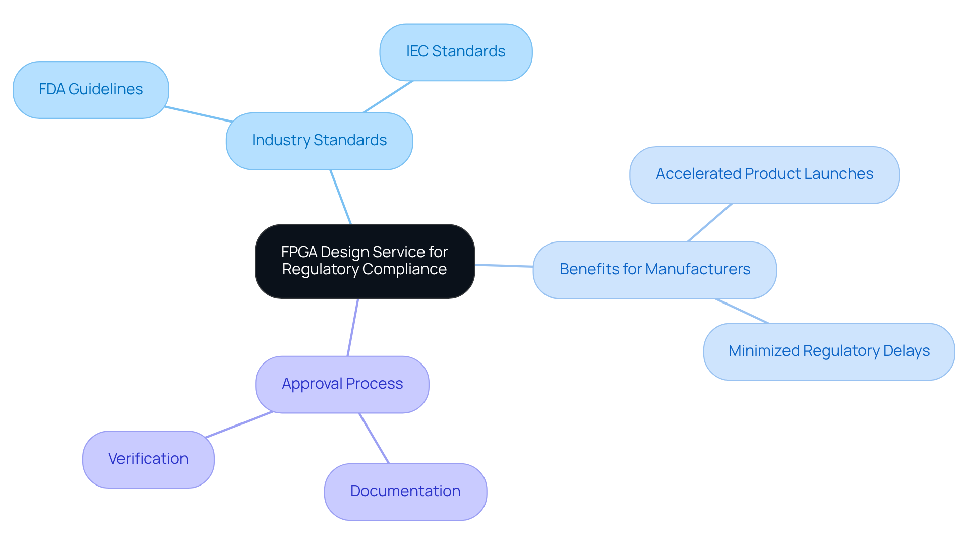 The central node represents the FPGA design service, while the branches show how it relates to industry standards, benefits for manufacturers, and the approval process. Each branch highlights important aspects that contribute to regulatory compliance.