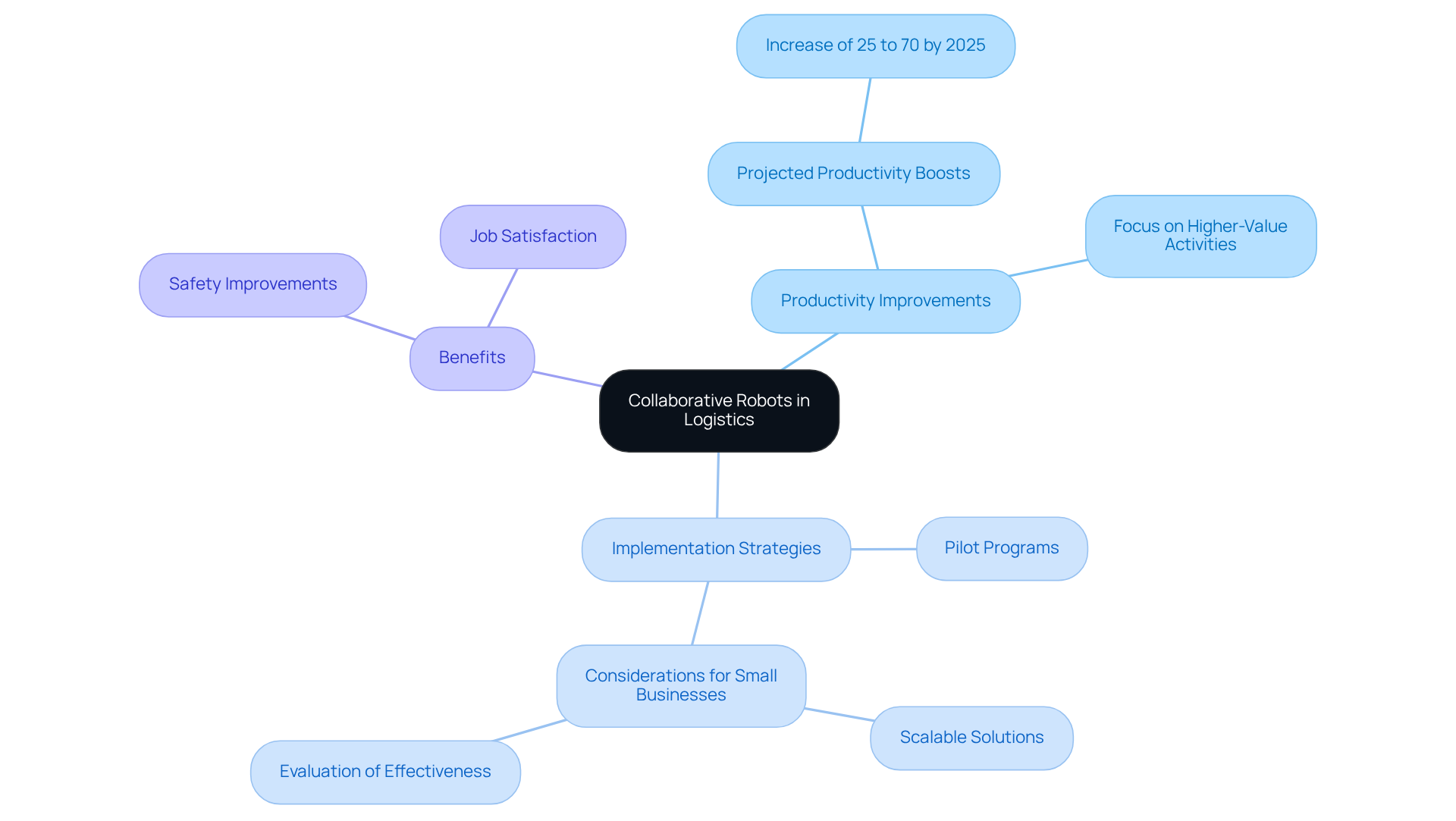 The central node represents the main topic, while the branches show key areas of focus. Each sub-branch provides more detail on specific aspects, helping you understand how cobots are transforming logistics.