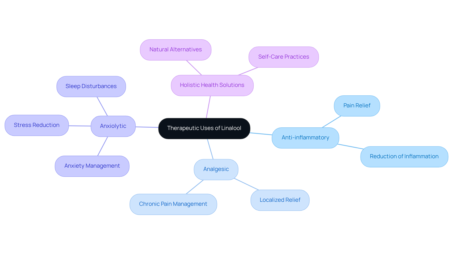 Begin at the center with linalool's therapeutic potential, then follow the branches to discover how it can help with inflammation, pain, anxiety, and overall wellness. Begin at the center with linalool's therapeutic potential, then follow the branches to discover how it can help with inflammation, pain, anxiety, and overall wellness.
