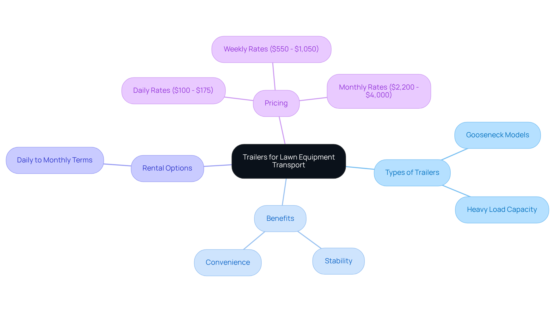 This mindmap starts with the main topic of trailers and branches out to show different aspects like types, benefits, rental options, and pricing. Each branch helps you see how these elements connect, making it easier to understand the overall importance of trailers in landscaping.