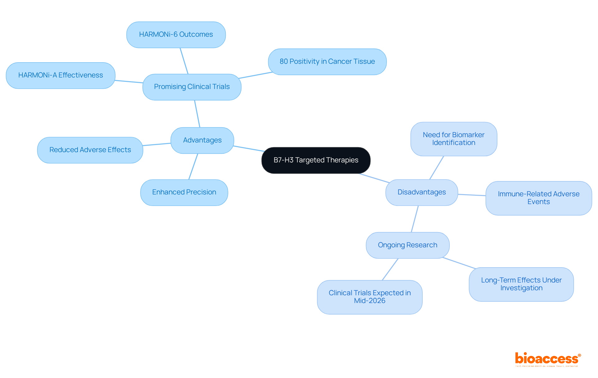 The central node represents the therapy type, with branches showing the benefits and challenges. Each advantage and disadvantage is connected to illustrate their relationship to the main topic.