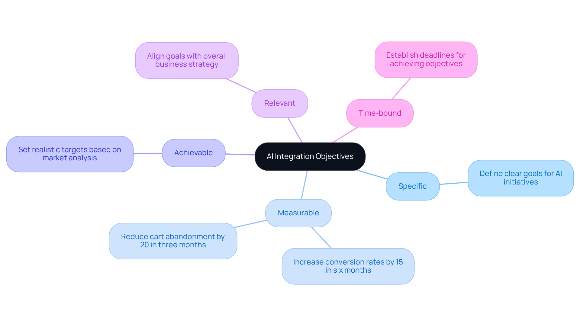 The central node represents the main goal of AI integration, while the branches show the SMART criteria and specific examples of objectives. Each color-coded branch helps you understand how these objectives connect to the overall strategy.