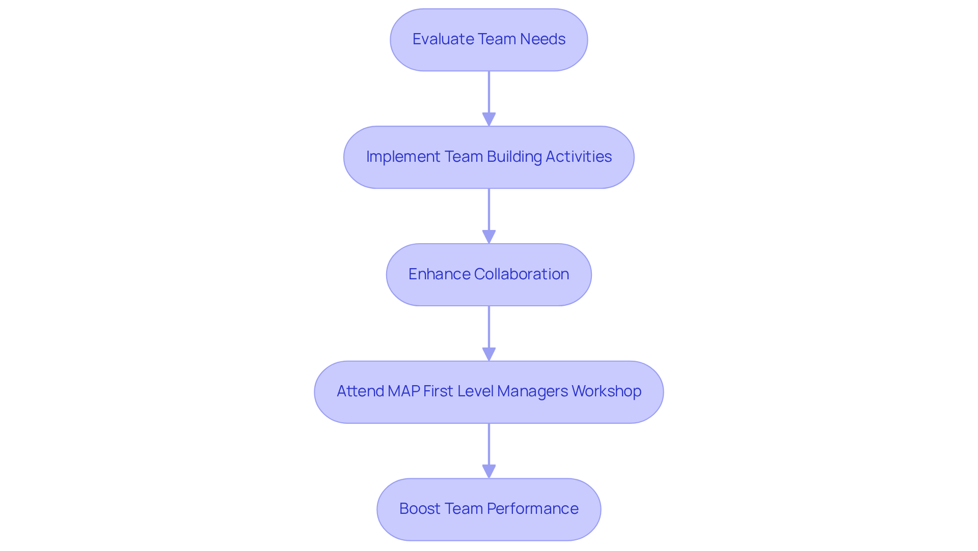 Follow the arrows to see how evaluating your team's needs leads to implementing activities, enhancing collaboration, attending workshops, and ultimately boosting team performance.