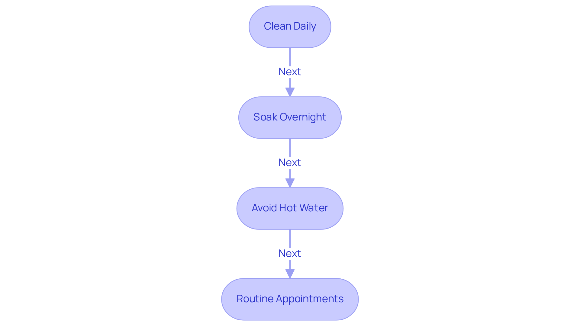 Follow these steps to keep your dentures in great shape! Each box shows what you should do, so you can maintain your dental health and comfort.
