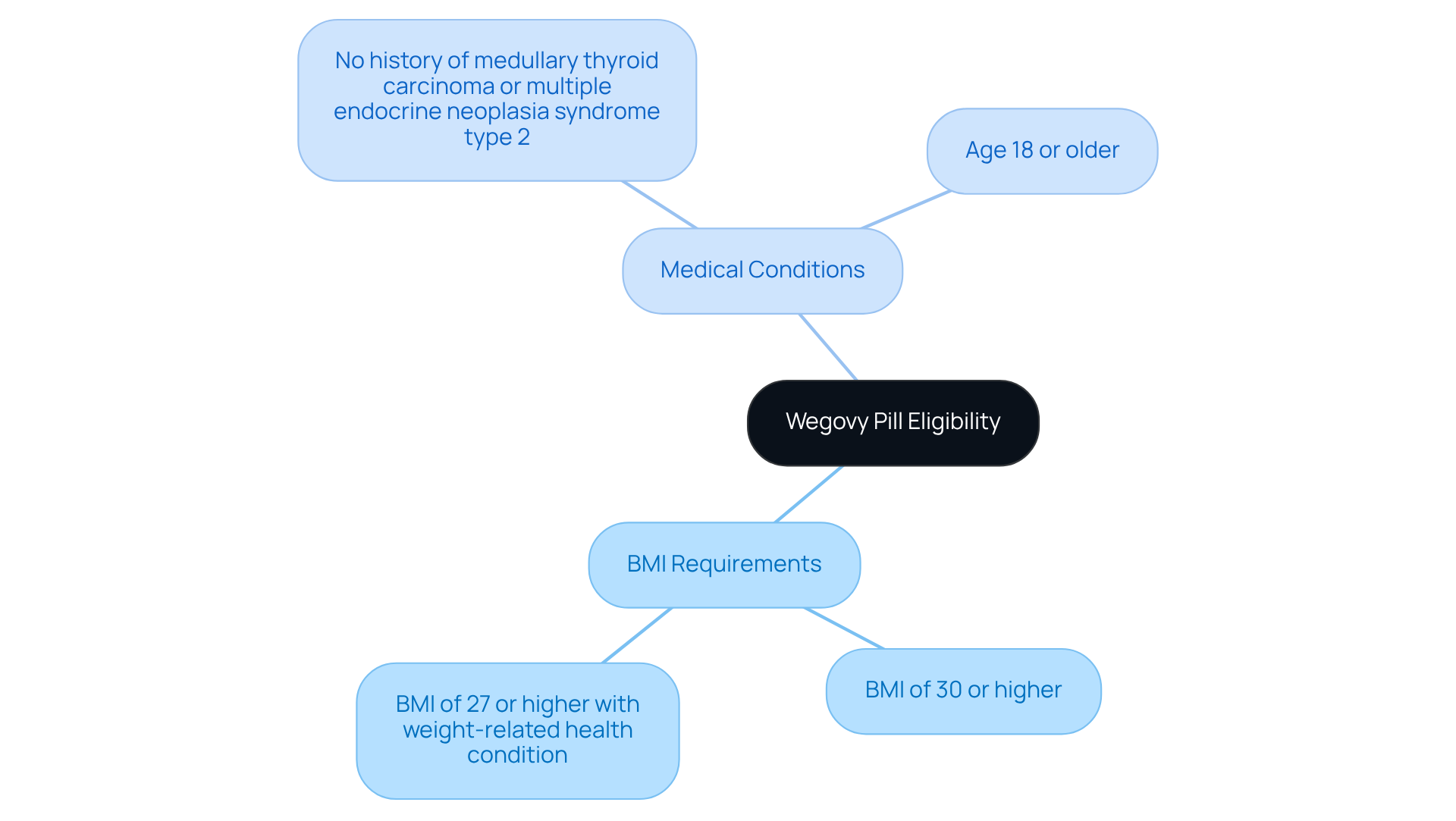 The central node represents the eligibility for the Wegovy pill. The branches show the specific BMI requirements and medical conditions that must be considered. Each branch helps you understand what is needed to qualify for this treatment.