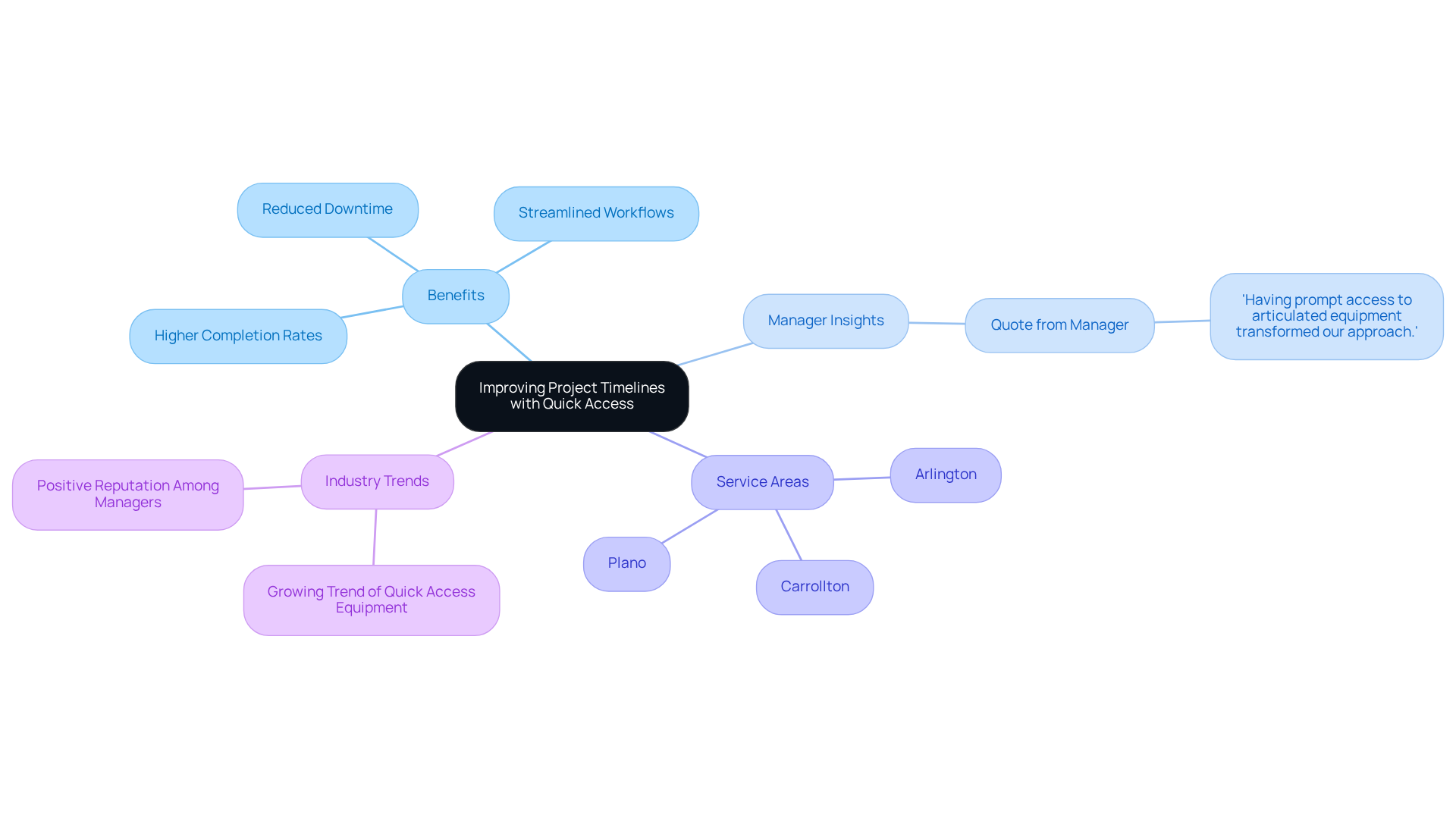 The central node represents the main topic, while branches show the benefits, insights, and trends related to knuckle boom lifts. Each color-coded branch helps you easily identify different aspects of how quick access equipment enhances project efficiency.