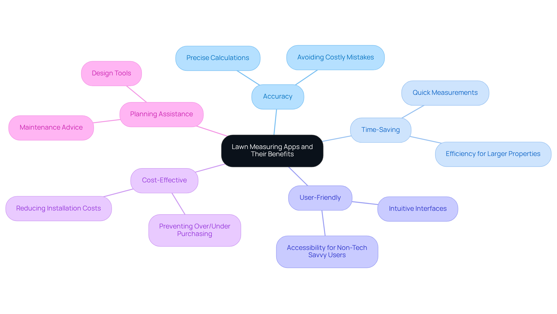 This mindmap shows how lawn measuring apps can help you. Each branch represents a key benefit, and the sub-branches give more details. Follow the branches to see how these apps can make lawn care easier and more effective!