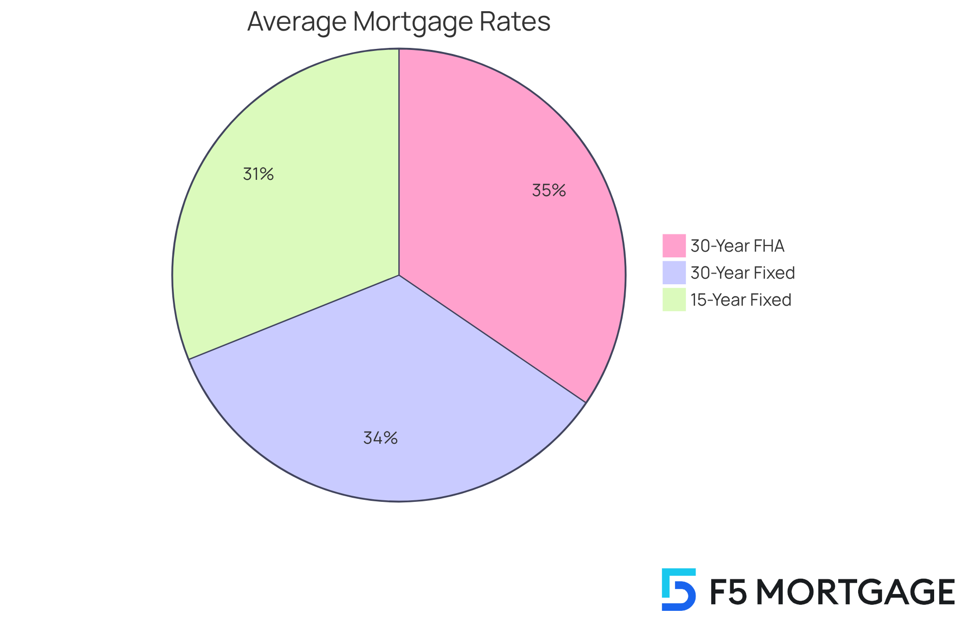 Each slice represents the average interest rate for a specific mortgage type. The larger the slice, the more significant the rate's impact on refinancing decisions.