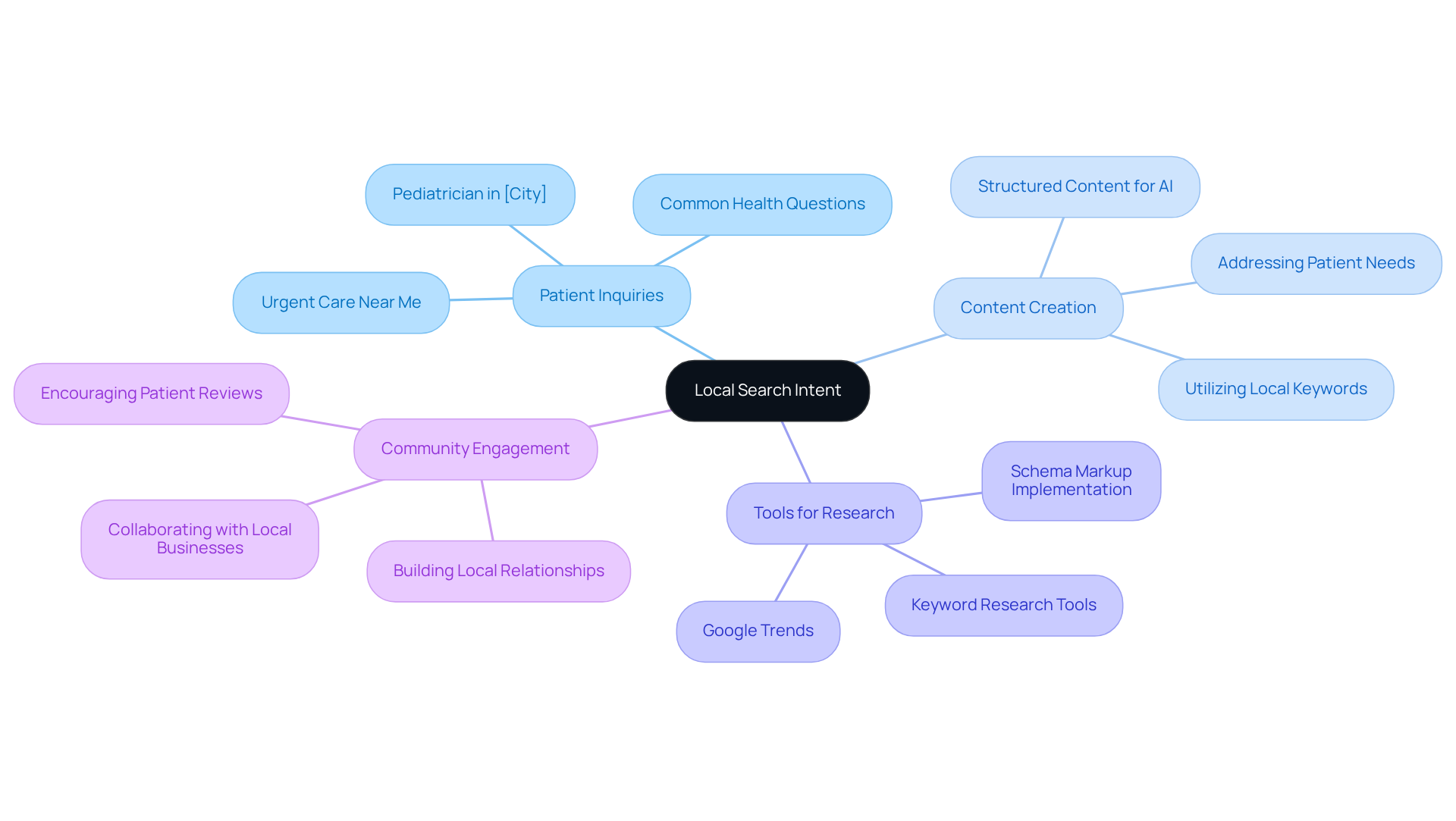 The center represents the main idea of understanding local search intent. Each branch shows related topics that help healthcare providers connect better with patients. Follow the branches to see how each aspect contributes to improving patient engagement.