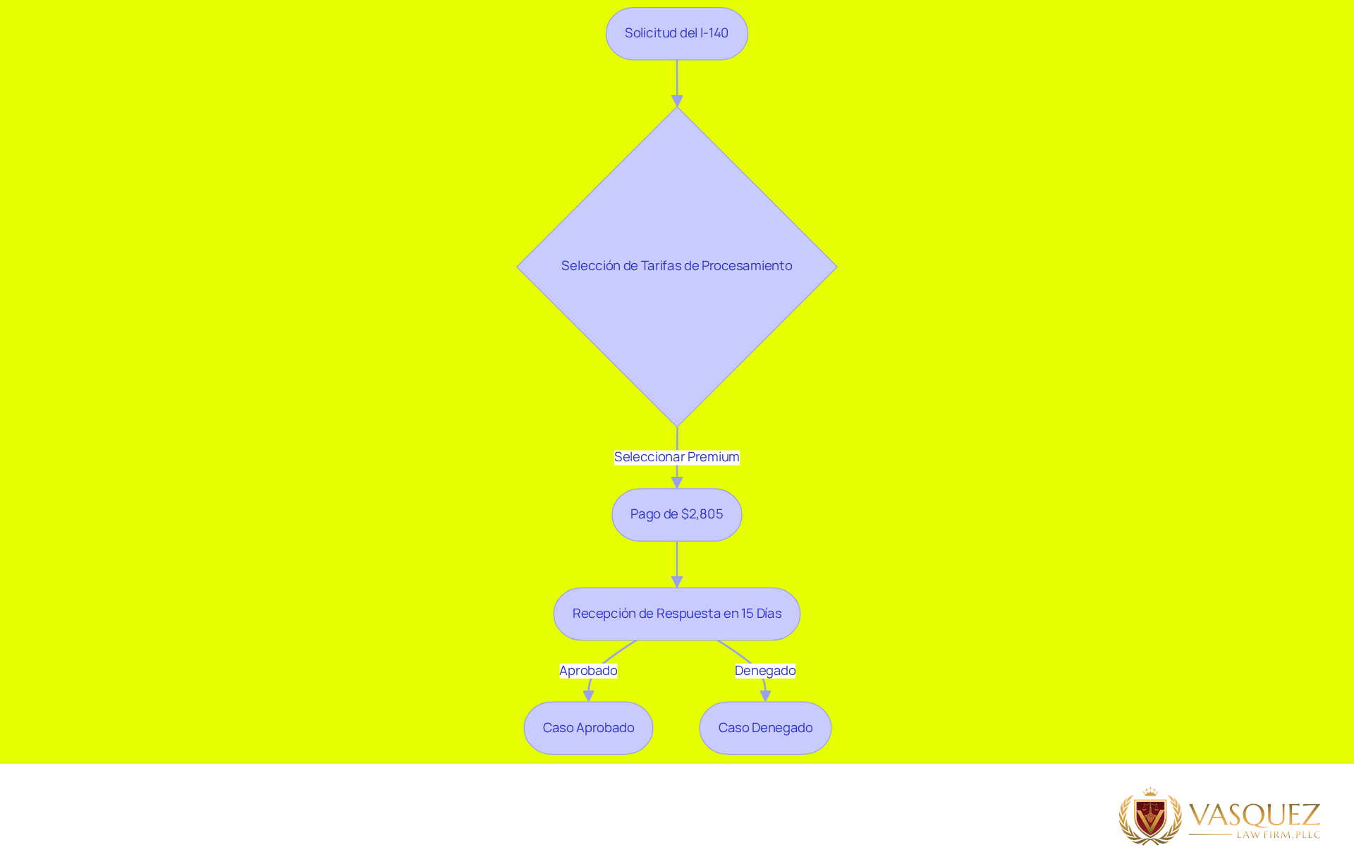 Cada paso muestra una parte del proceso de solicitud. Las flechas indican cómo se mueve el solicitante de una etapa a otra, y se destacan los resultados posibles al final del flujo.