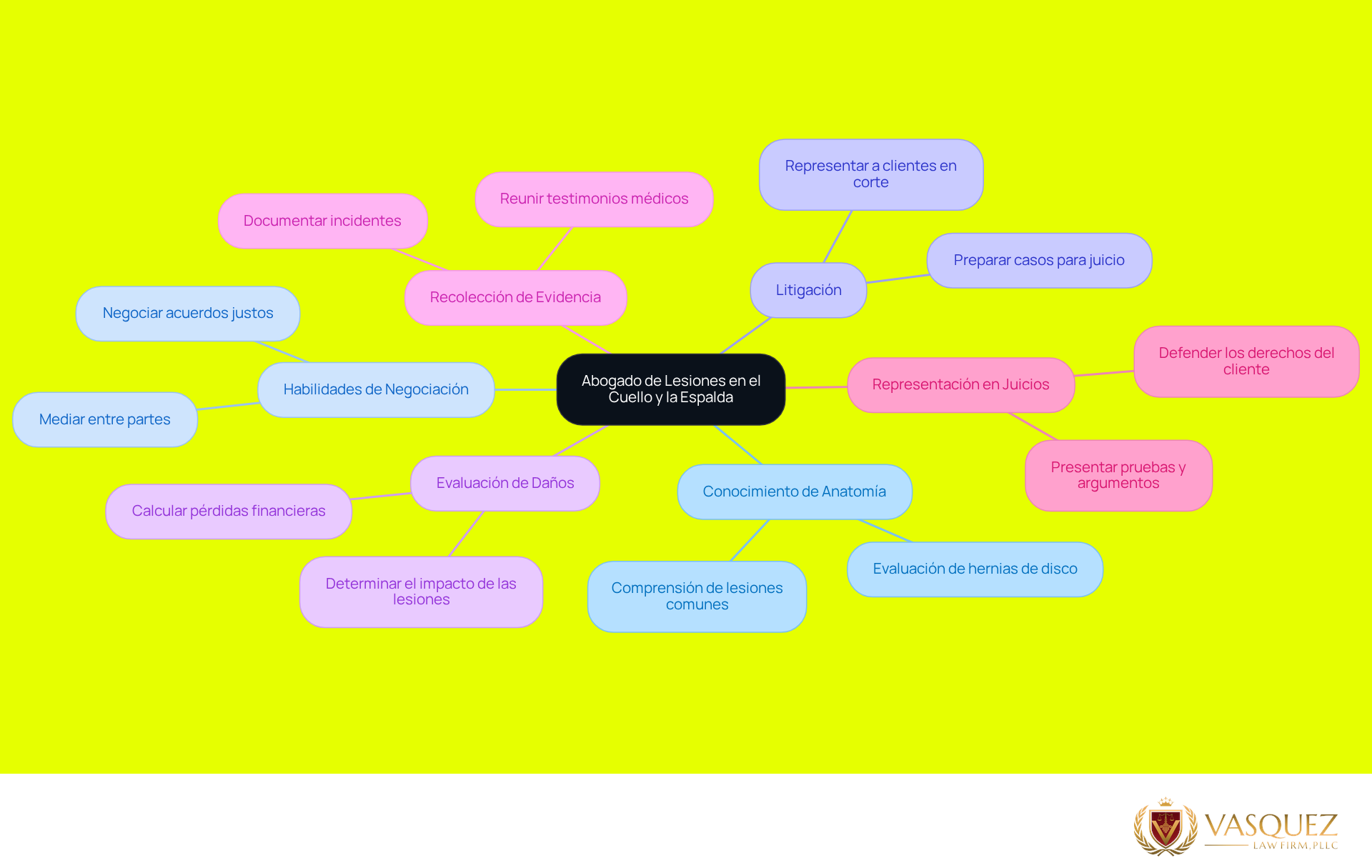 El nodo central representa al abogado, y las ramas muestran sus funciones clave. Cada sub-rama proporciona detalles adicionales sobre lo que implica cada función. ¡Explora cómo cada habilidad se conecta para ofrecer la mejor representación a los clientes! El nodo central representa al abogado, y las ramas muestran sus funciones clave. Cada sub-rama proporciona detalles adicionales sobre lo que implica cada función. ¡Explora cómo cada habilidad se conecta para ofrecer la mejor representación a los clientes!
