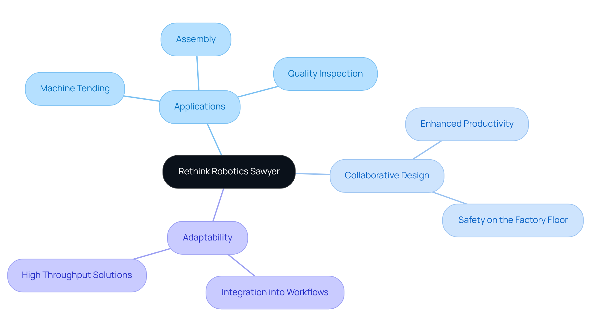 The central node represents the Sawyer robot, with branches showing its applications and benefits. Each branch highlights how the robot contributes to modern manufacturing, making it easy to see its role in enhancing productivity and quality.