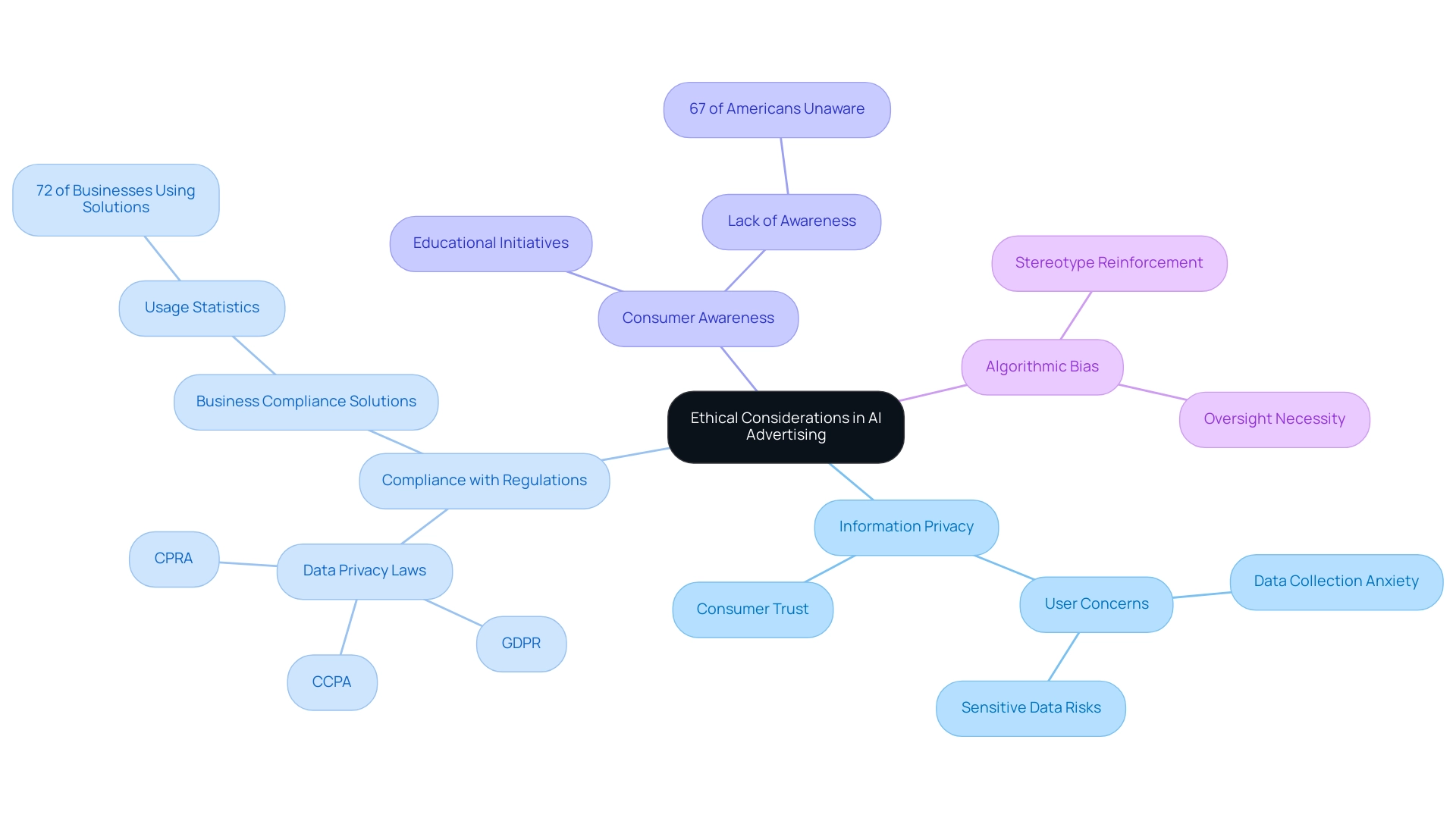 Each branch represents a major theme related to ethical considerations in AI advertising, with sub-branches detailing specific aspects or implications.