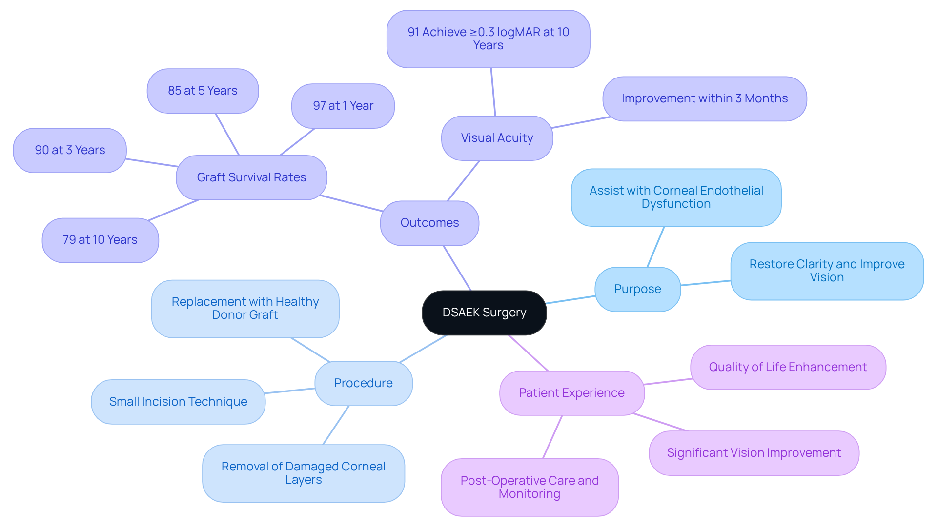 This mindmap illustrates the key components of DSAEK surgery. Start at the center with the main topic, then explore each branch to learn about its purpose, how the surgery is performed, the expected outcomes, and what patients can experience post-surgery.