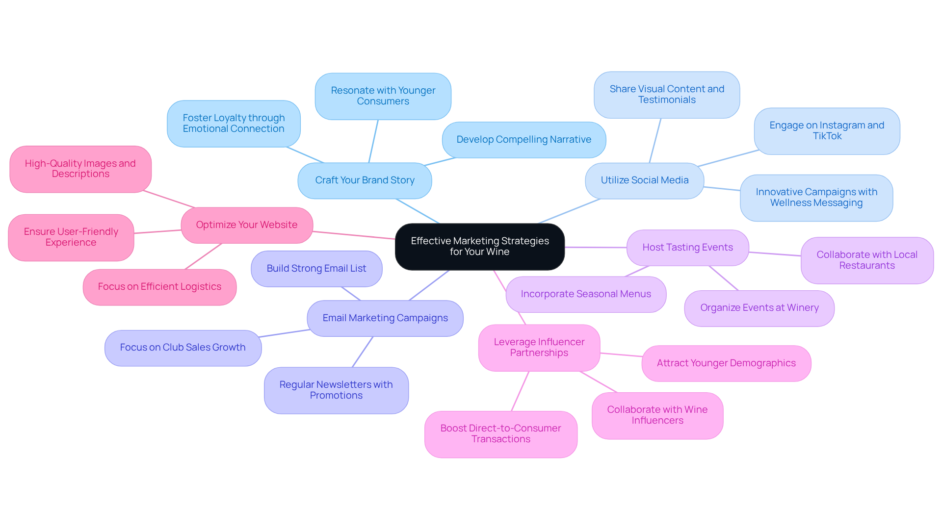 Each branch represents a different marketing strategy. Follow the branches to discover specific actions and tips related to each strategy. The more detailed the sub-branches, the deeper the insights into how to effectively implement that strategy.