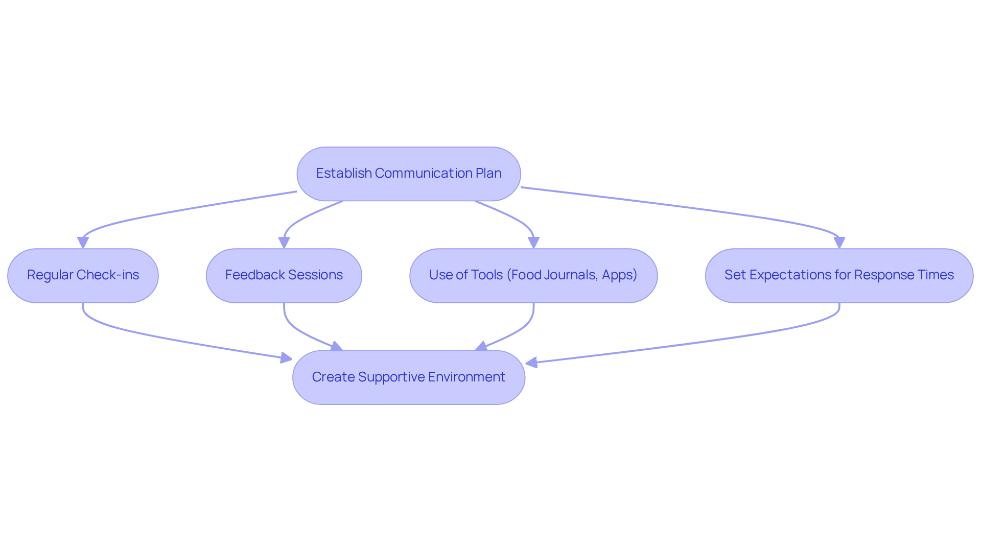 This flowchart shows the steps to improve communication between patients and dietitians. Start with the communication plan, then follow the arrows to see how regular check-ins, feedback, and tools help create a supportive environment. This flowchart shows the steps to improve communication between patients and dietitians. Start with the communication plan, then follow the arrows to see how regular check-ins, feedback, and tools help create a supportive environment.